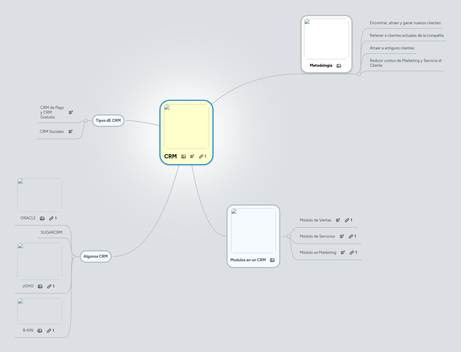 CRM | MindMeister Mapa mental