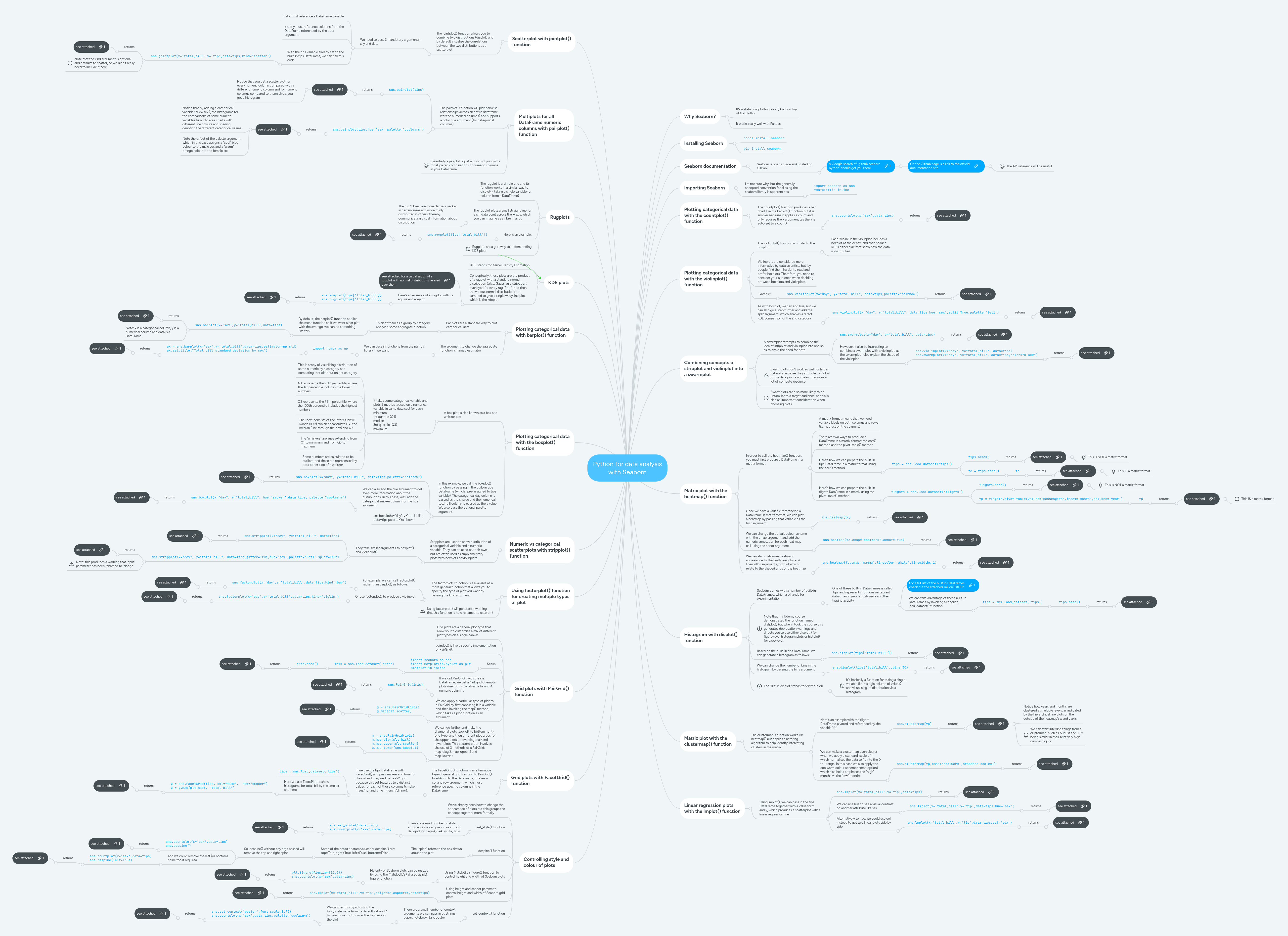 Python for data analysis with Seaborn | MindMeister Mind Map
