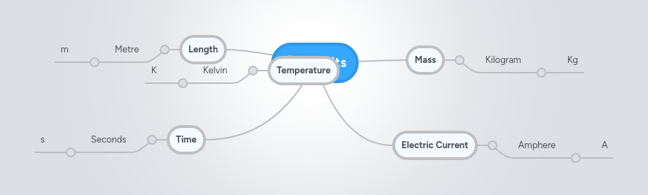 Si Units | MindMeister Mind Map
