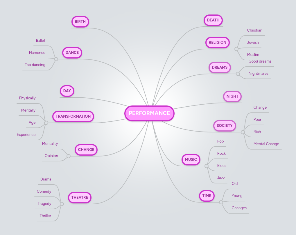 PERFORMANCE | MindMeister Mind Map