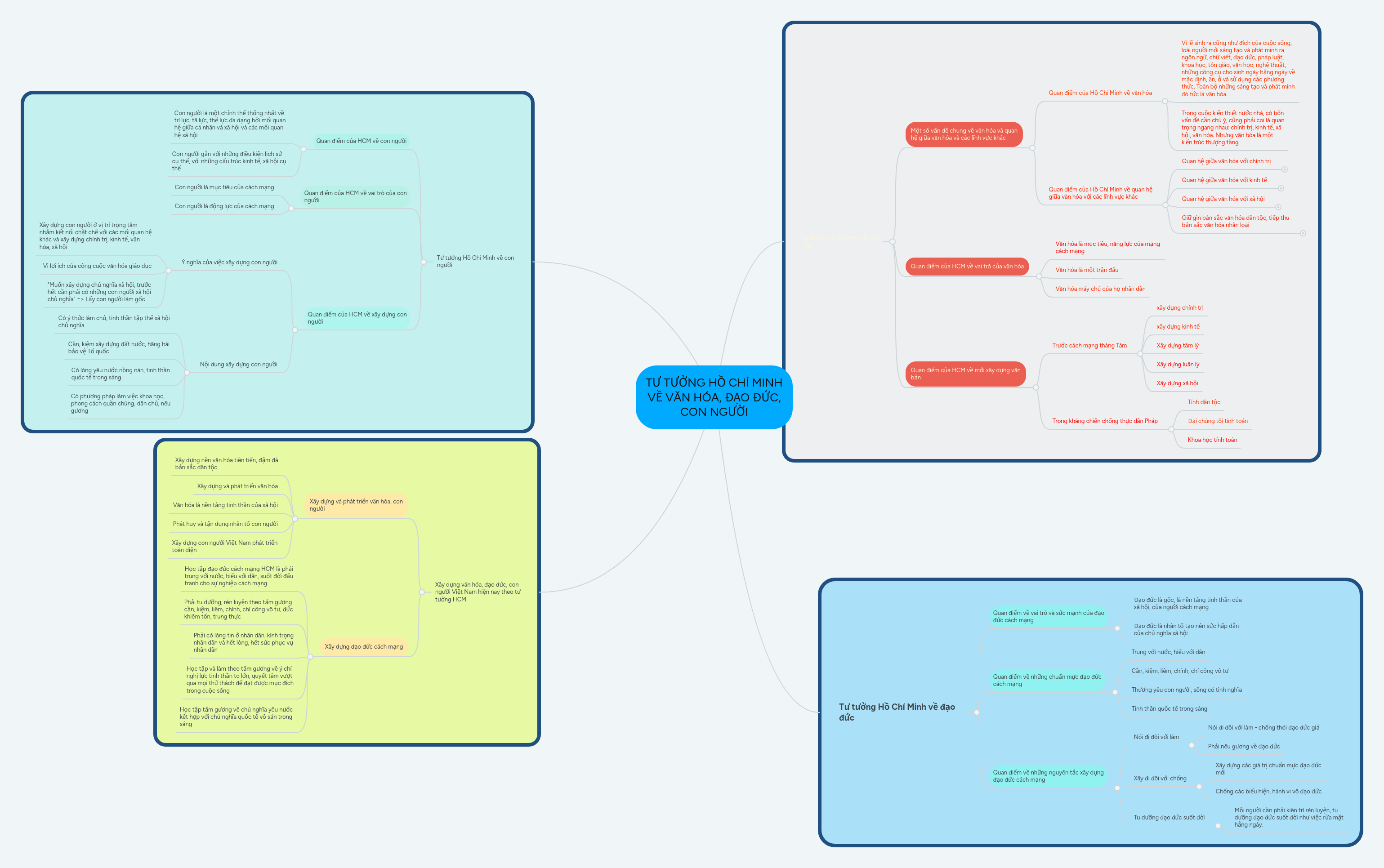 TƯ TƯỞNG HỒ CHÍ MINH VỀ VĂN HÓA, ĐẠO ĐỨC, CON NGƯ... | MindMeister Mind map