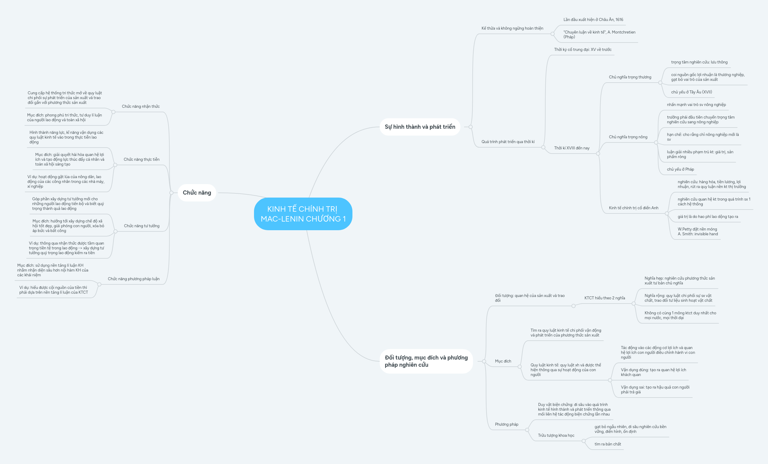 KINH TẾ CHÍNH TRỊ MAC-LENIN CHƯƠNG 1 | MindMeister Mind Map