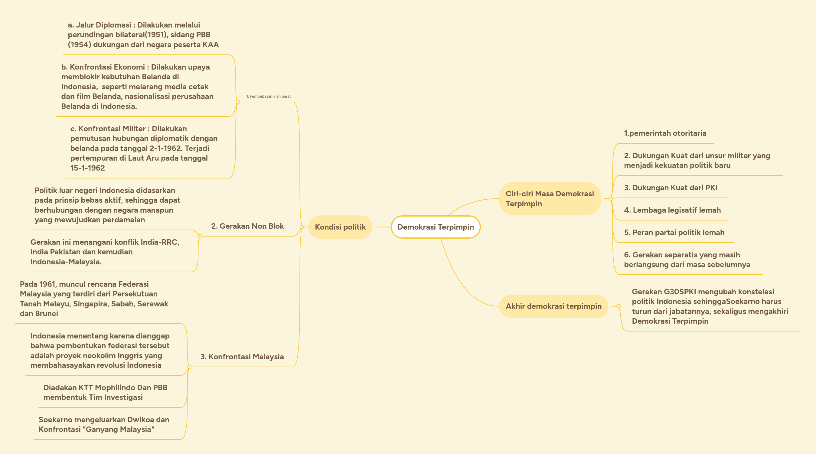 Demokrasi Terpimpin | MindMeister Mind map