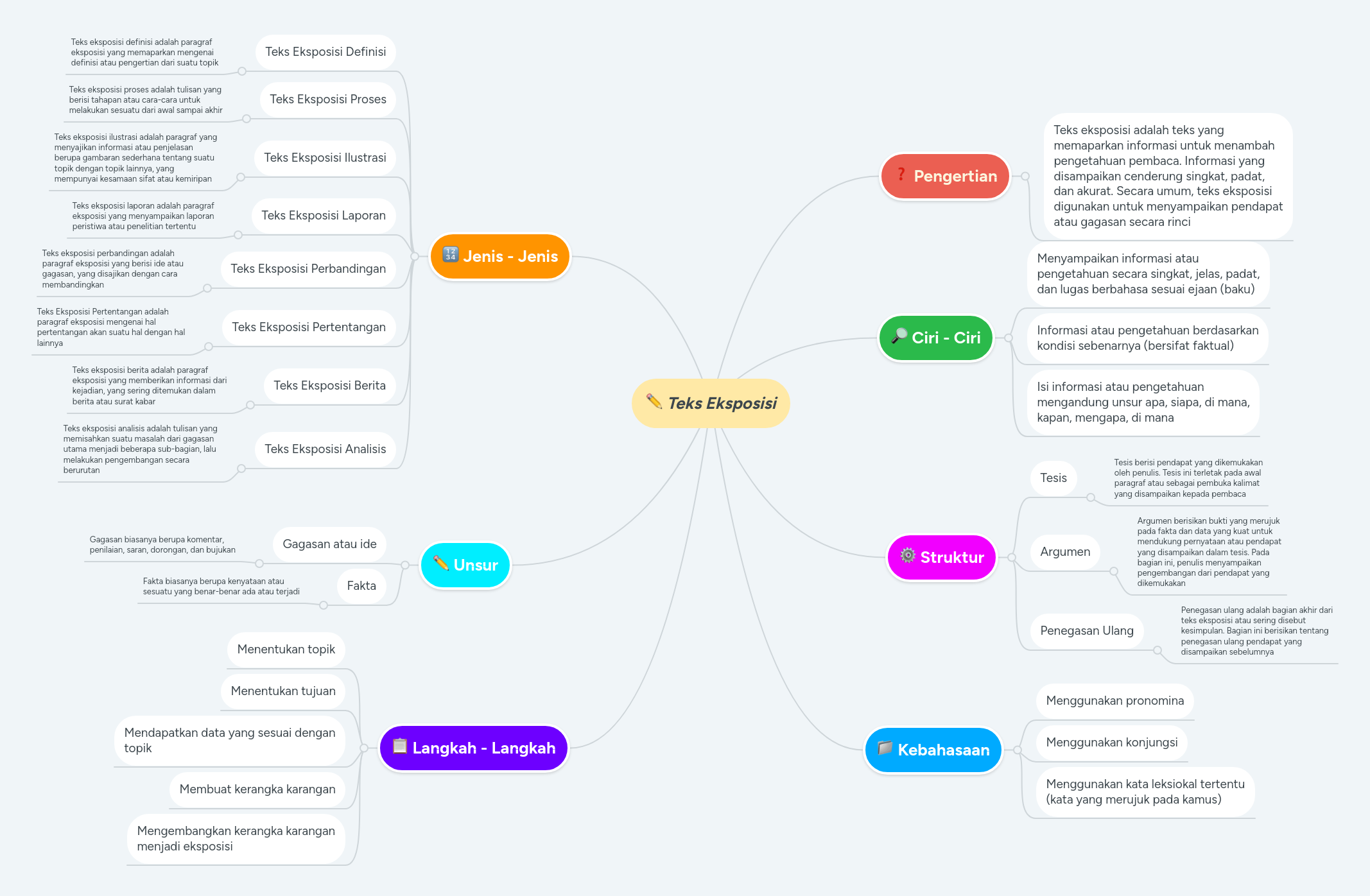 Teks Eksposisi | MindMeister Mind map