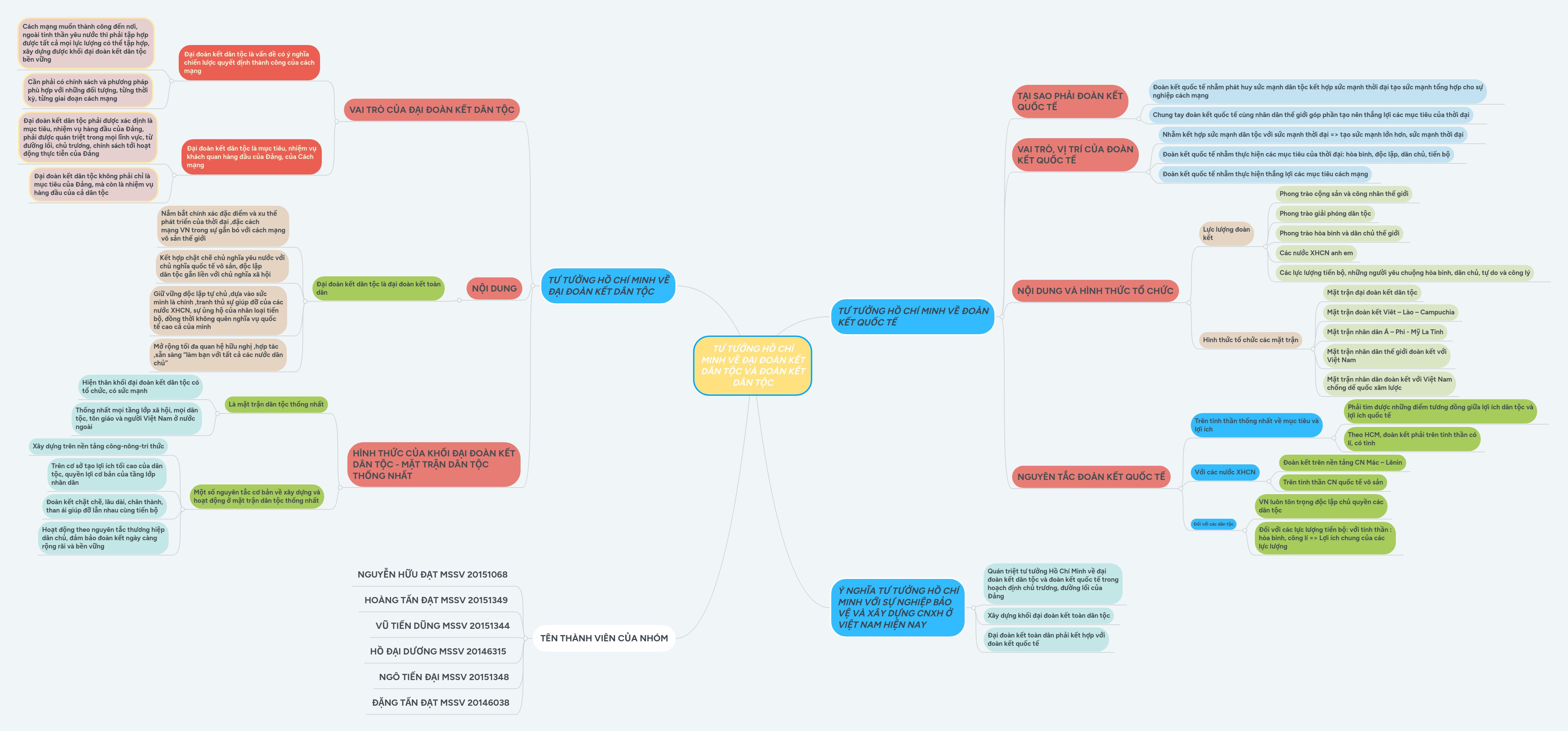 TƯ TƯỞNG HỒ CHÍ MINH VỀ ĐẠI ĐOÀN KẾT DÂN TỘC VÀ Đ... | MindMeister Mind map