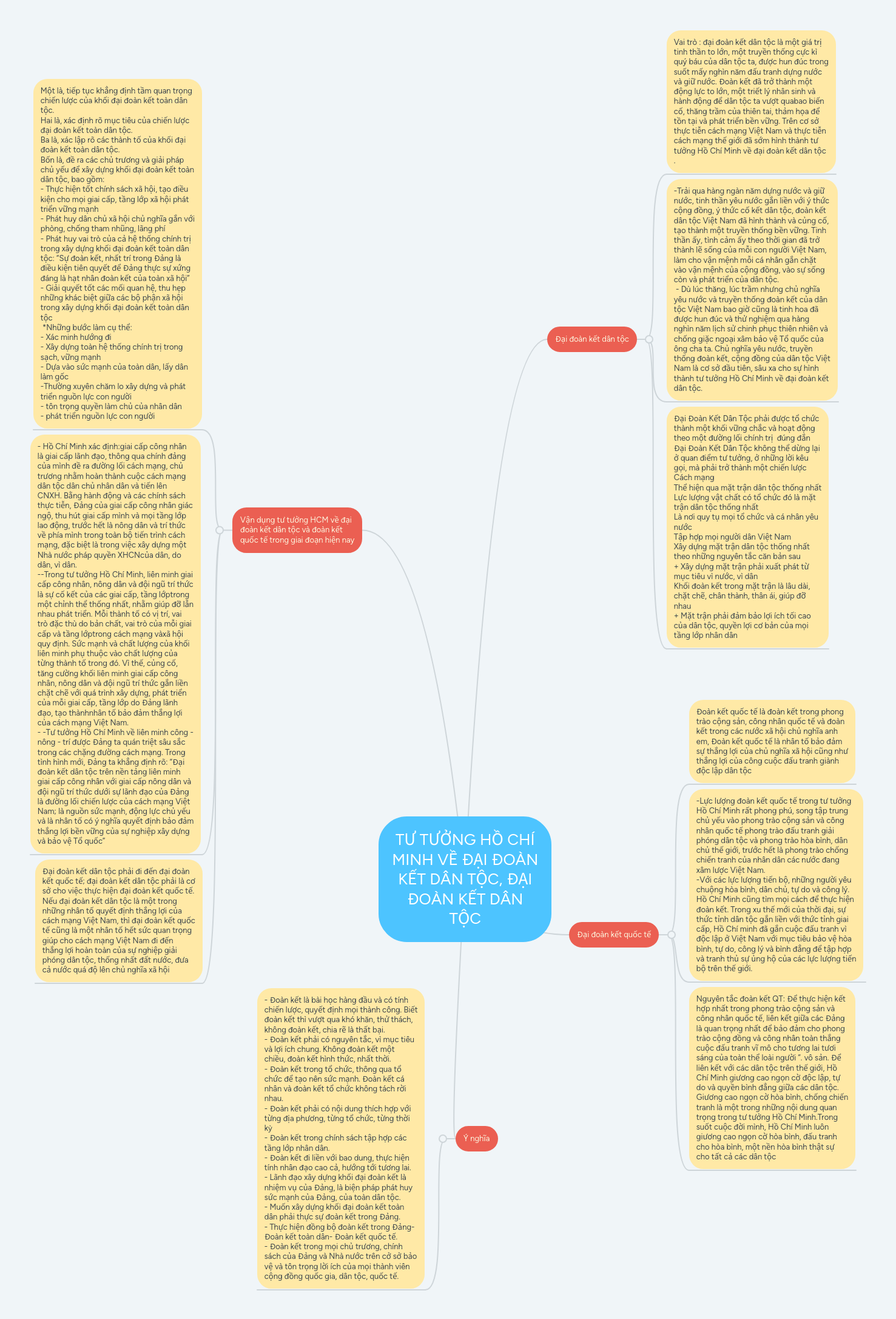 TƯ TƯỞNG HỒ CHÍ MINH VỀ ĐẠI ĐOÀN KẾT DÂN TỘC, ĐẠI... | MindMeister Mind map