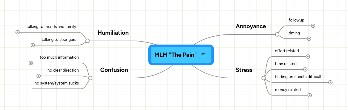 MLM "The Pain" | MindMeister Mind map