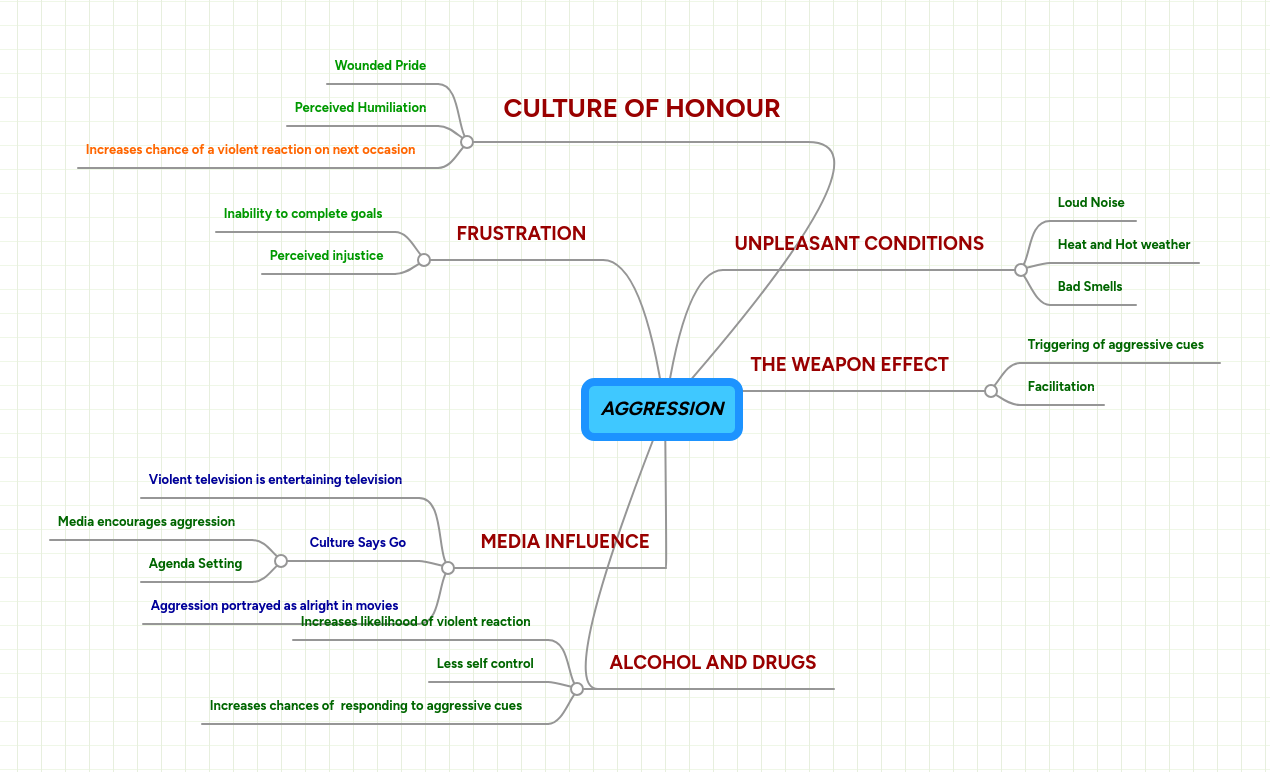 AGGRESSION | MindMeister Mind map