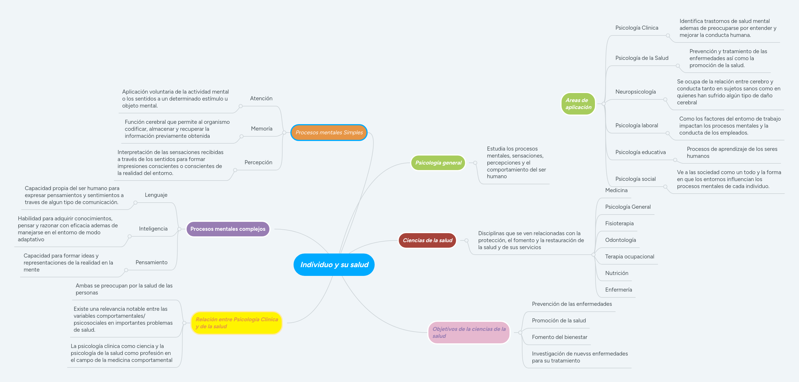 Individuo y su salud | MindMeister Mapa Mental