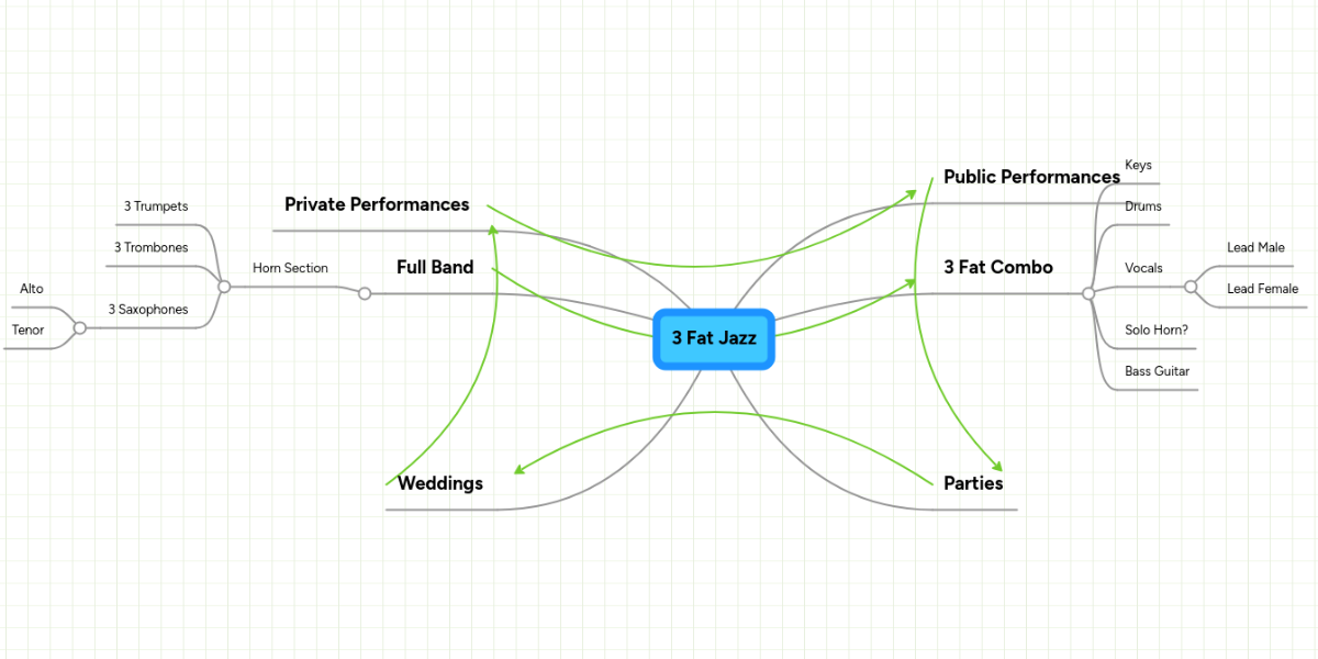 3 Fat Jazz | MindMeister Mind Map