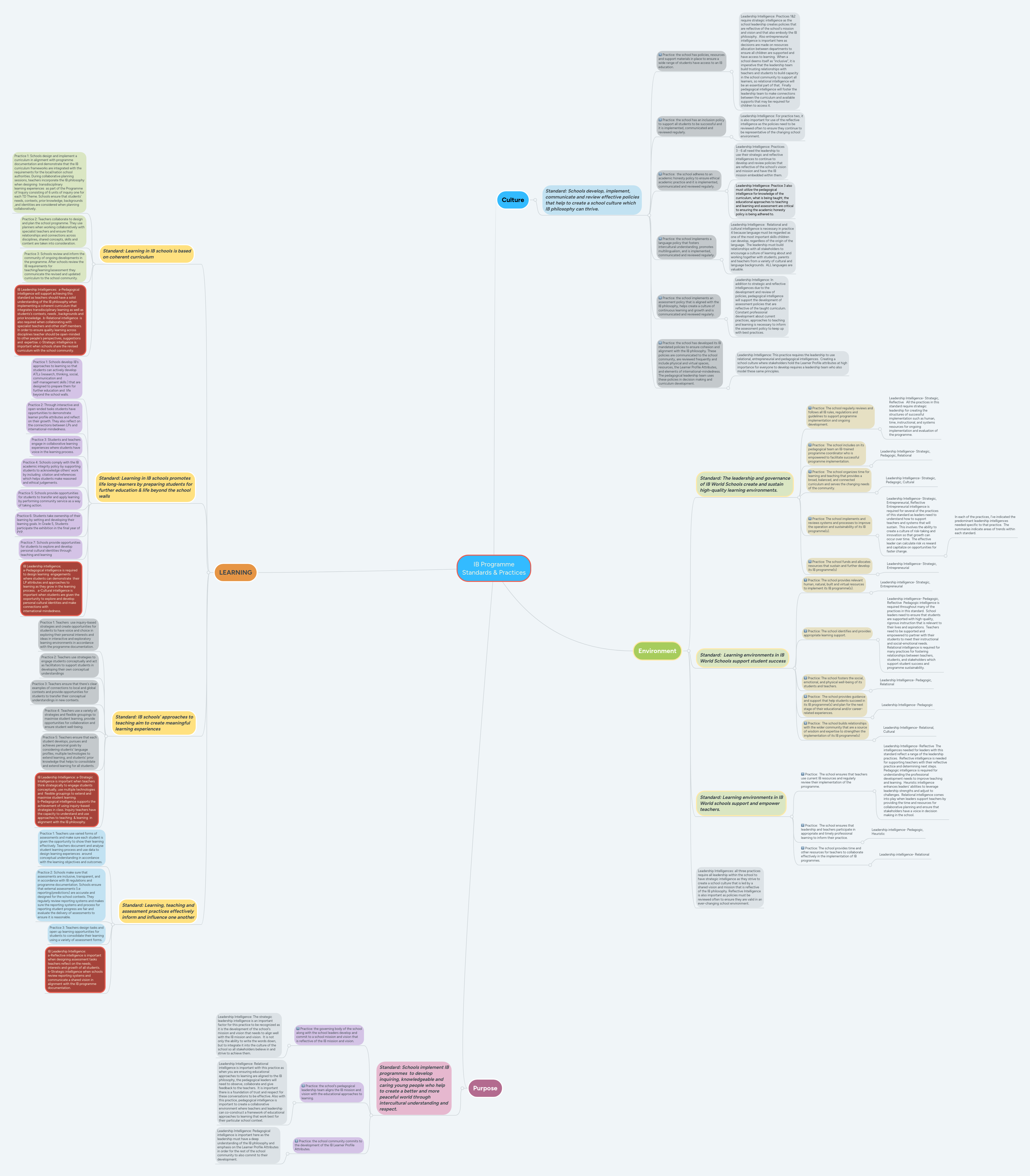 IB Programme Standards & Practices | MindMeister Mind Map