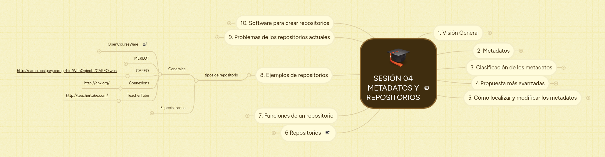 SESIÓN 04 METADATOS Y REPOSITORIOS | MindMeister Mapa mental