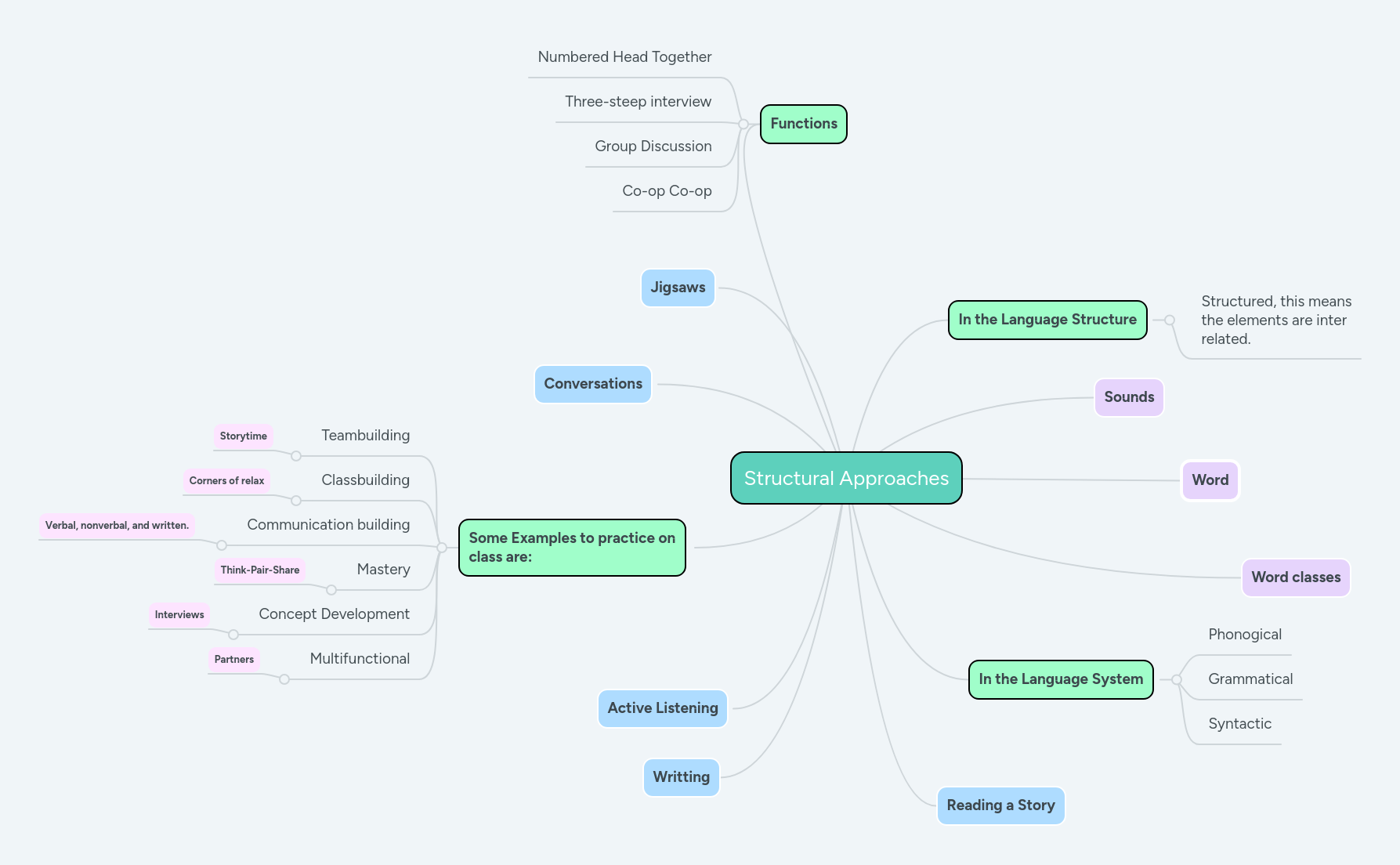 Structural Approaches | MindMeister Mind map