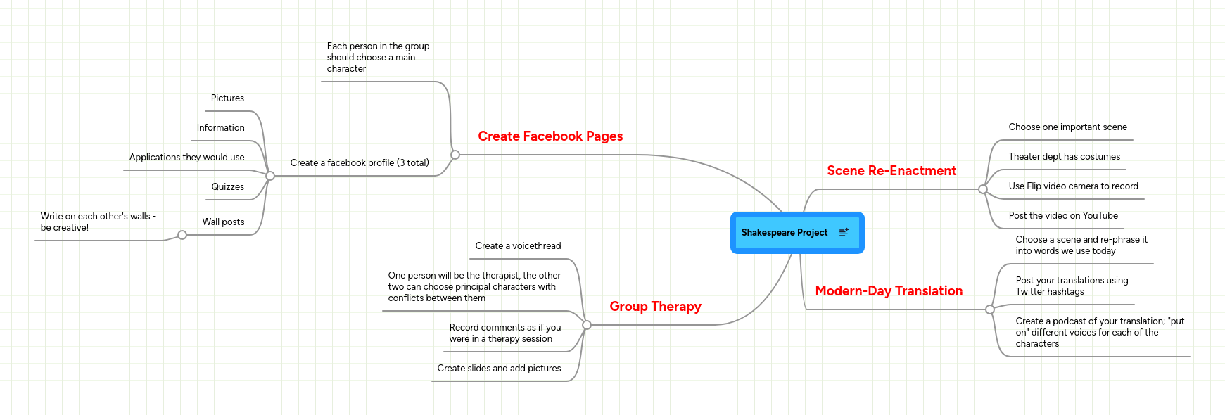Shakespeare Project | MindMeister Mind Map