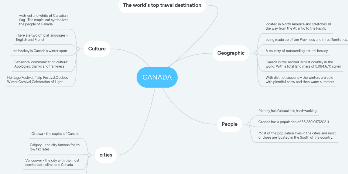 CANADA | MindMeister Mind Map