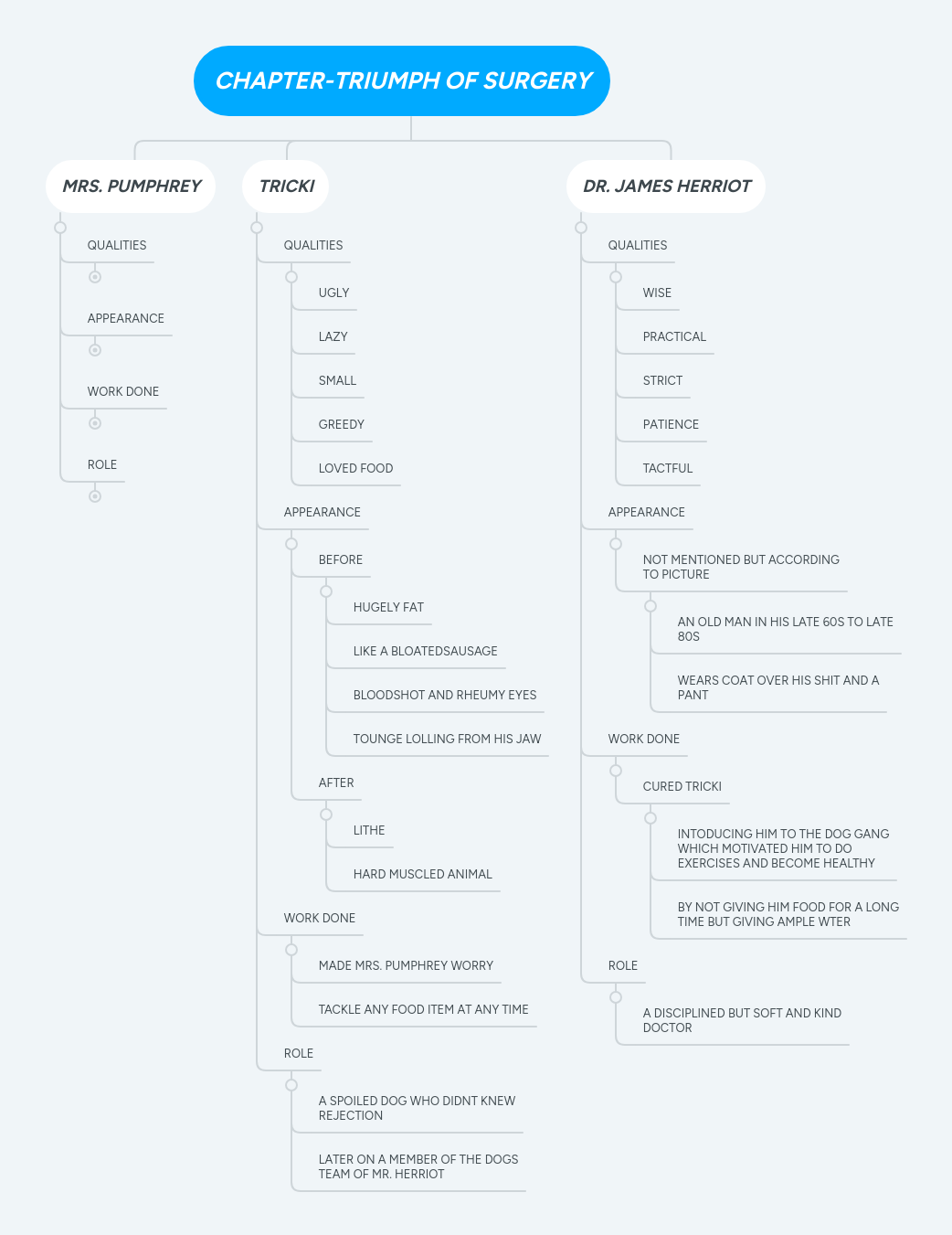 CHAPTER-TRIUMPH OF SURGERY | MindMeister Mind Map