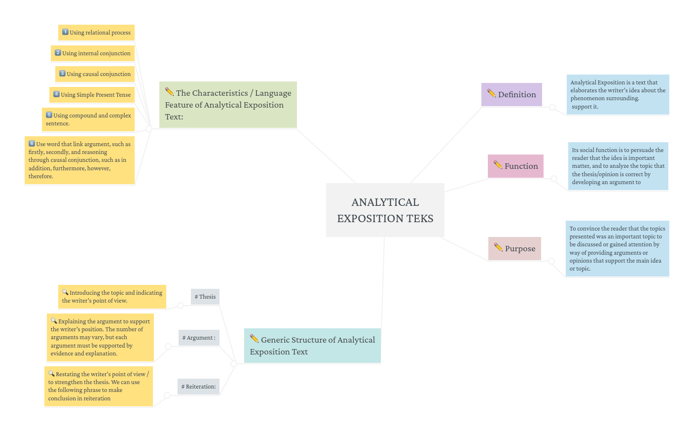 ANALYTICAL EXPOSITION TEKS | MindMeister Mind map
