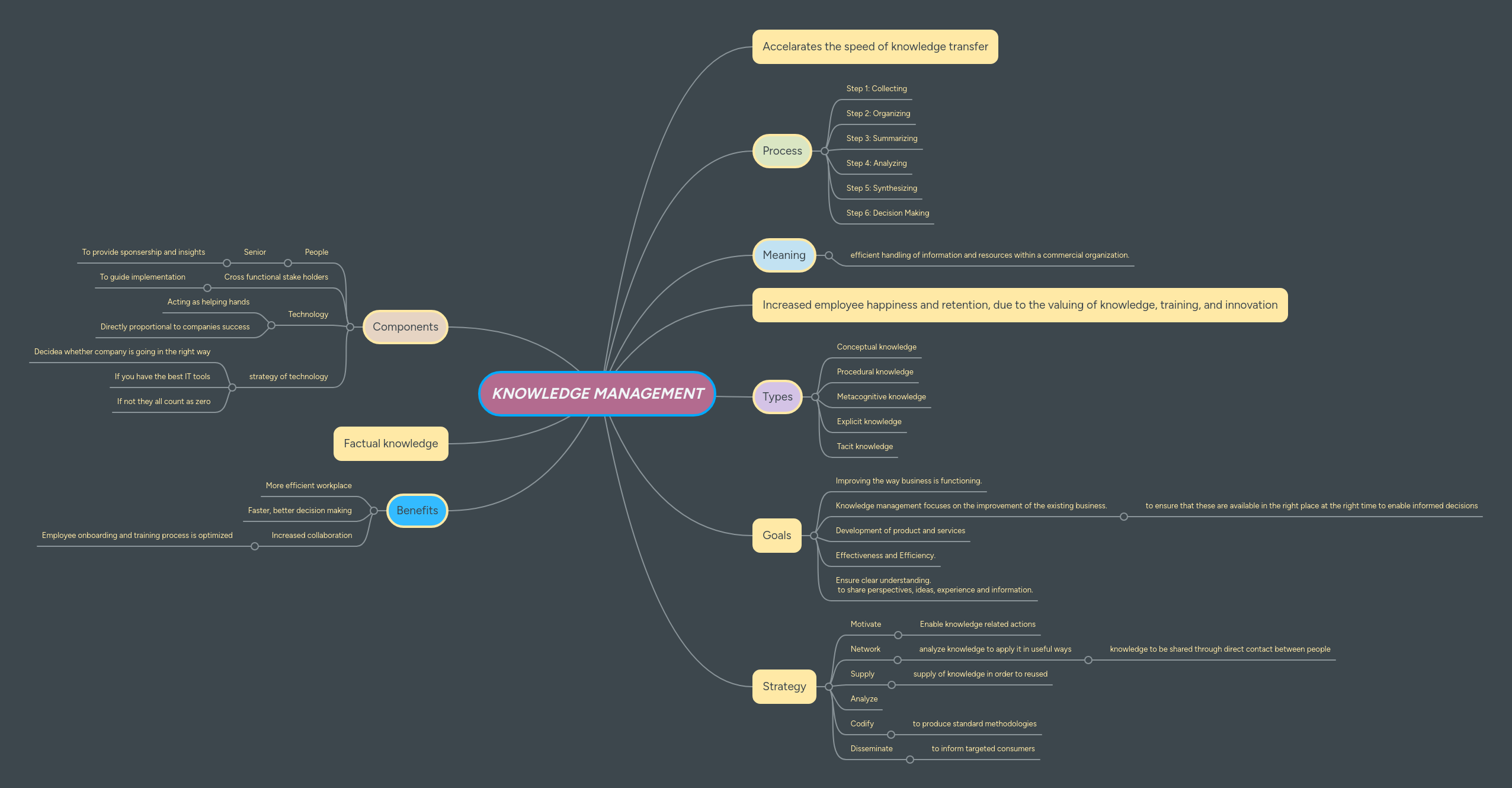 KNOWLEDGE MANAGEMENT | MindMeister Mind map