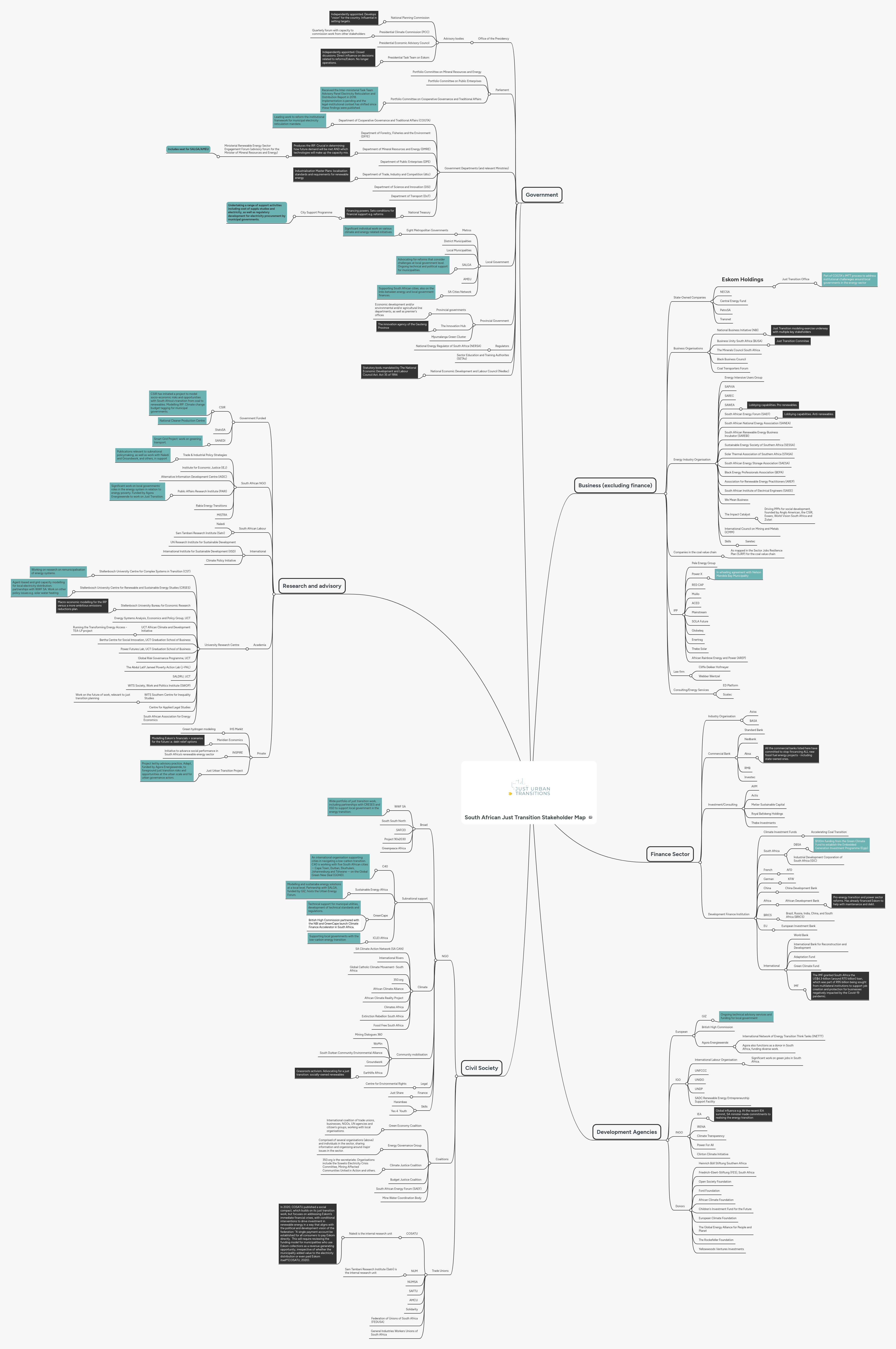 South African Just Transition Stakeholder Map | MindMeister Mind Map
