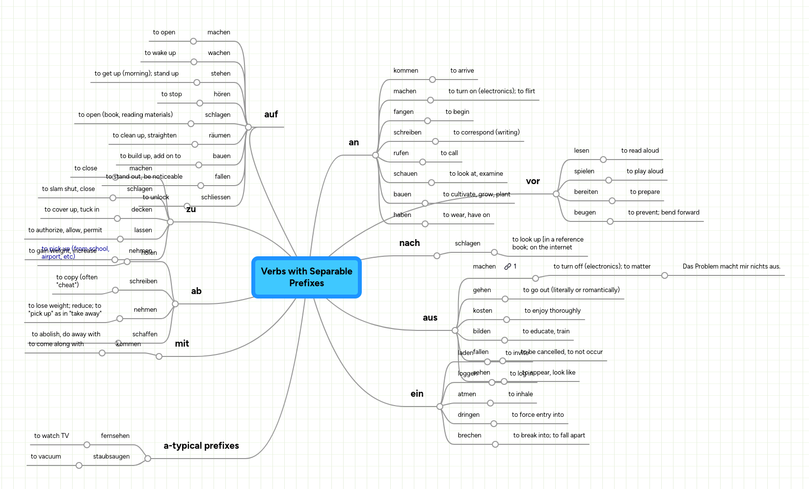 Verbs with Separable Prefixes | MindMeister Mindmap