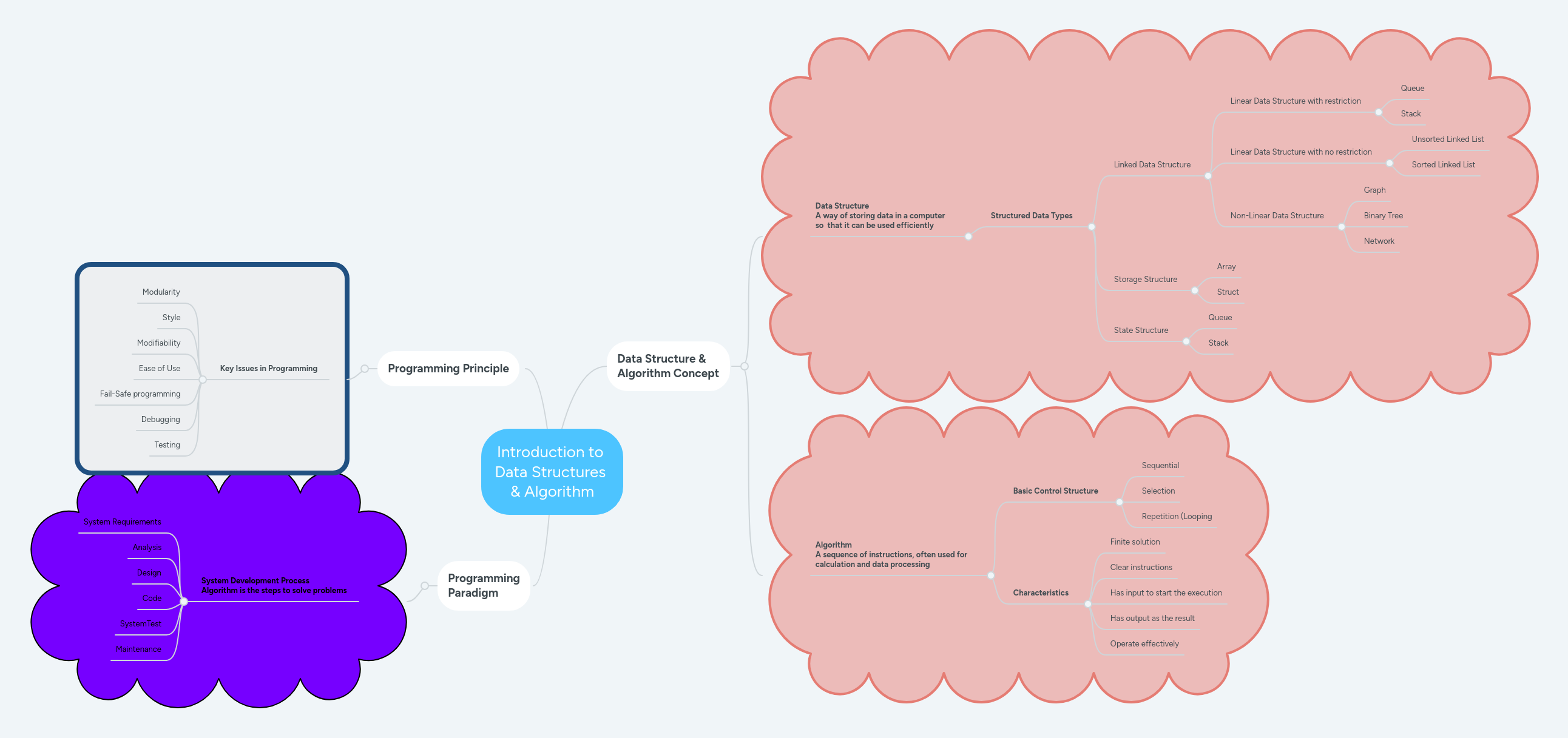 Introduction to Data Structures & Algorithm | MindMeister Mind map