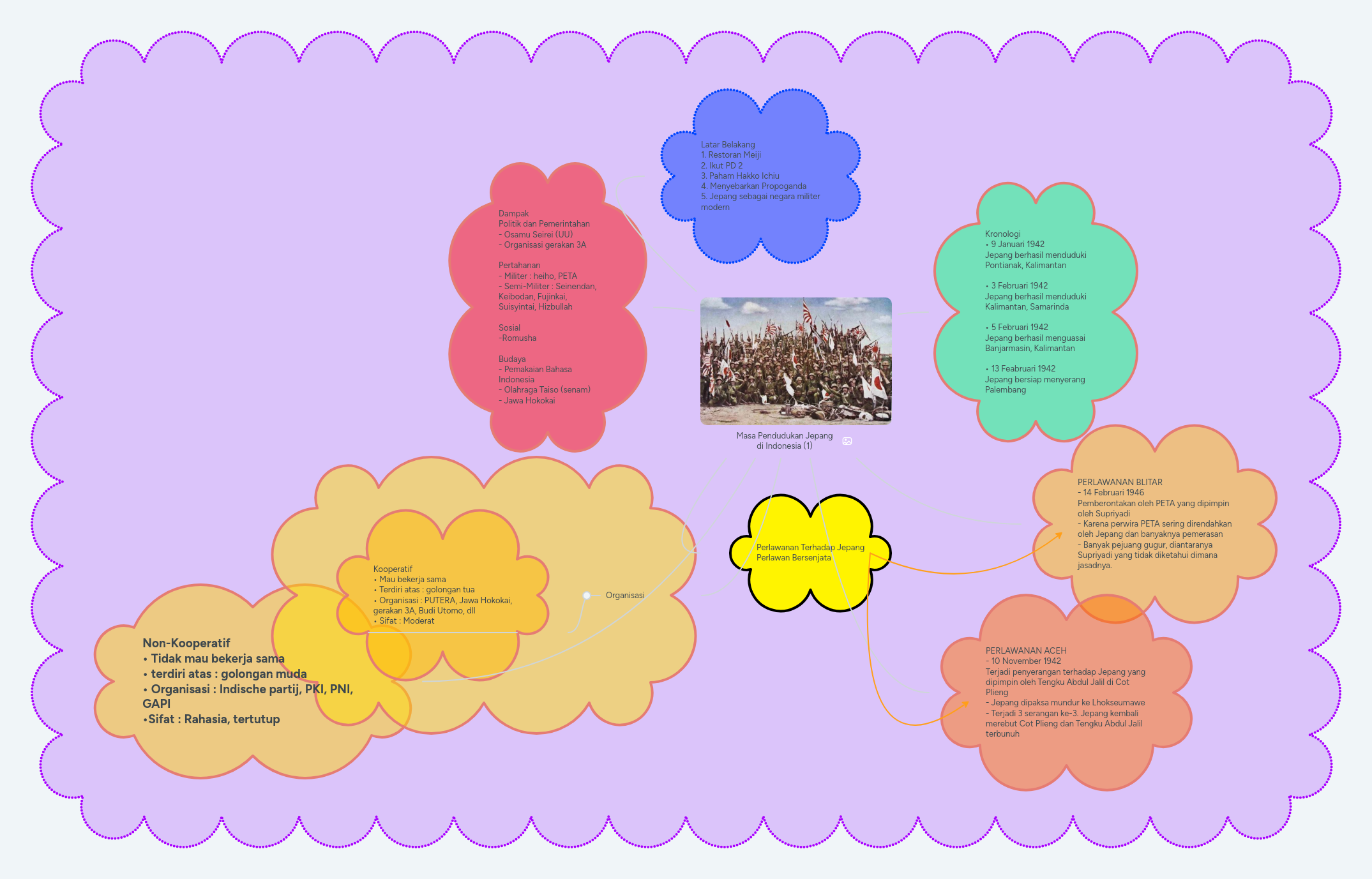 Masa Pendudukan Jepang di Indonesia (1) | MindMeister Mind map