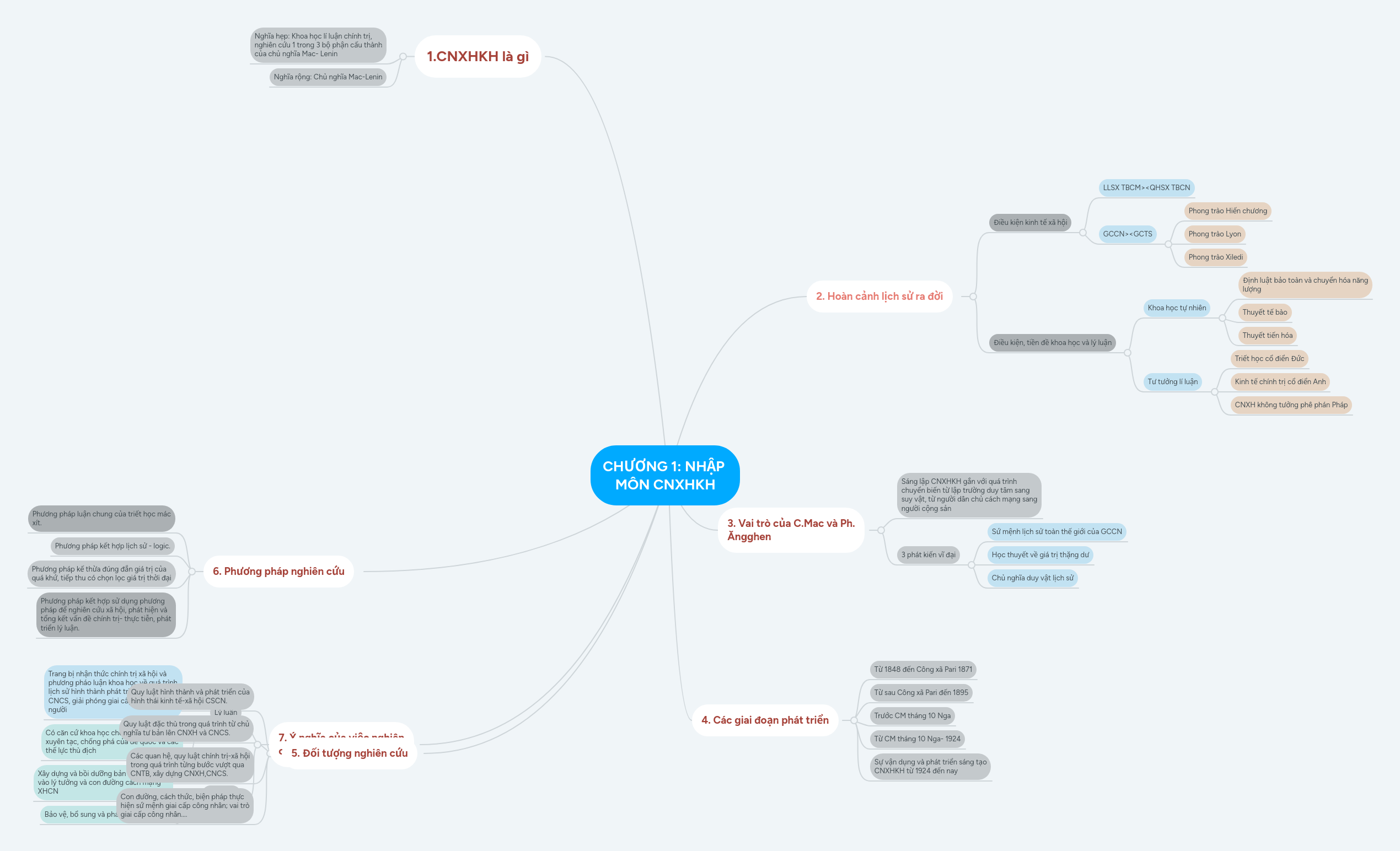 CHƯƠNG 1: NHẬP MÔN CNXHKH | MindMeister Mind Map