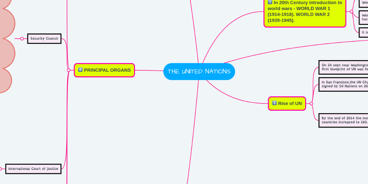 THE UNITED NATIONS | MindMeister Mind Map