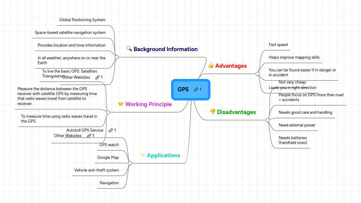 GPS | MindMeister Mind map