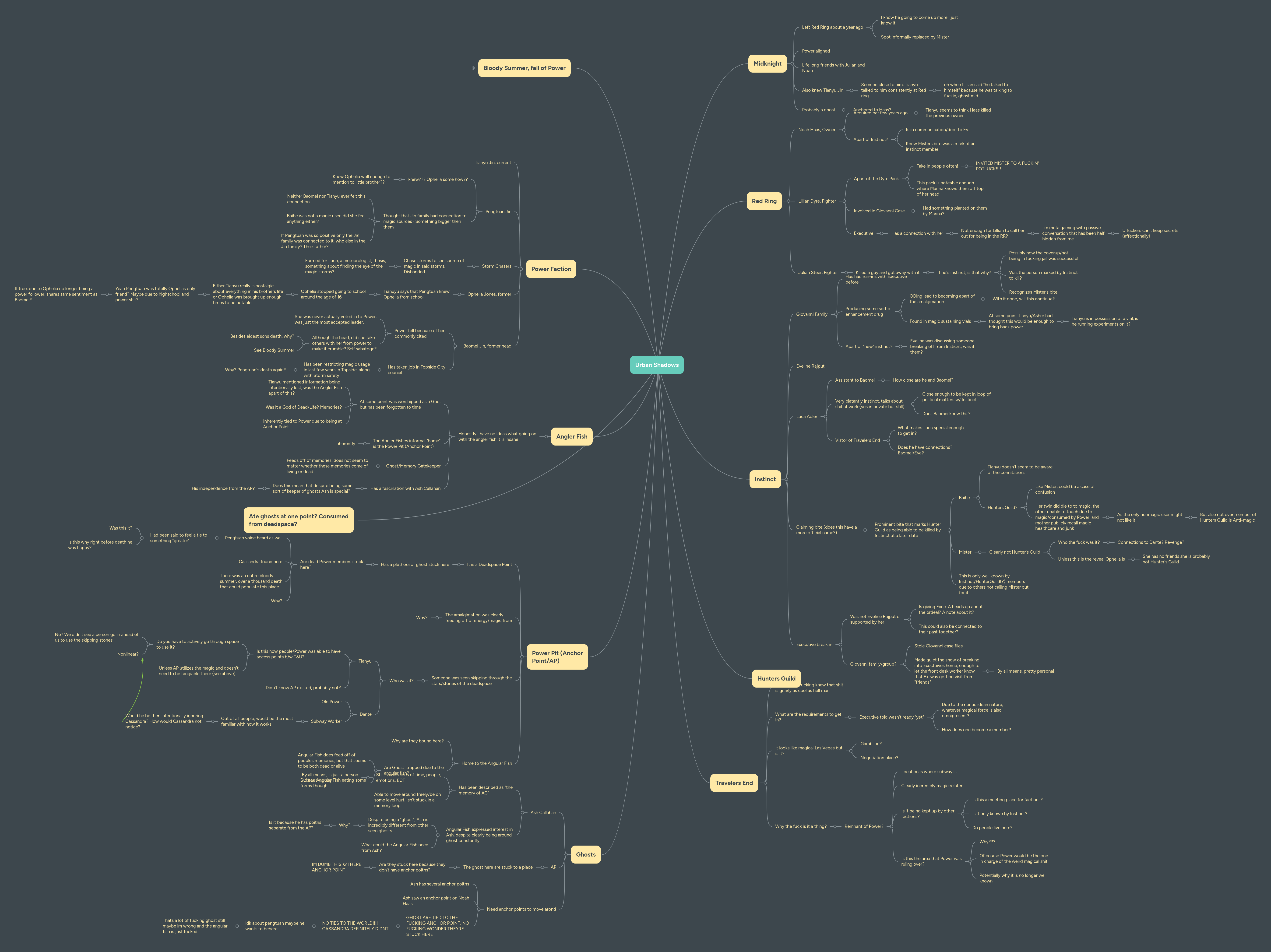 Urban Shadows | MindMeister Mind Map
