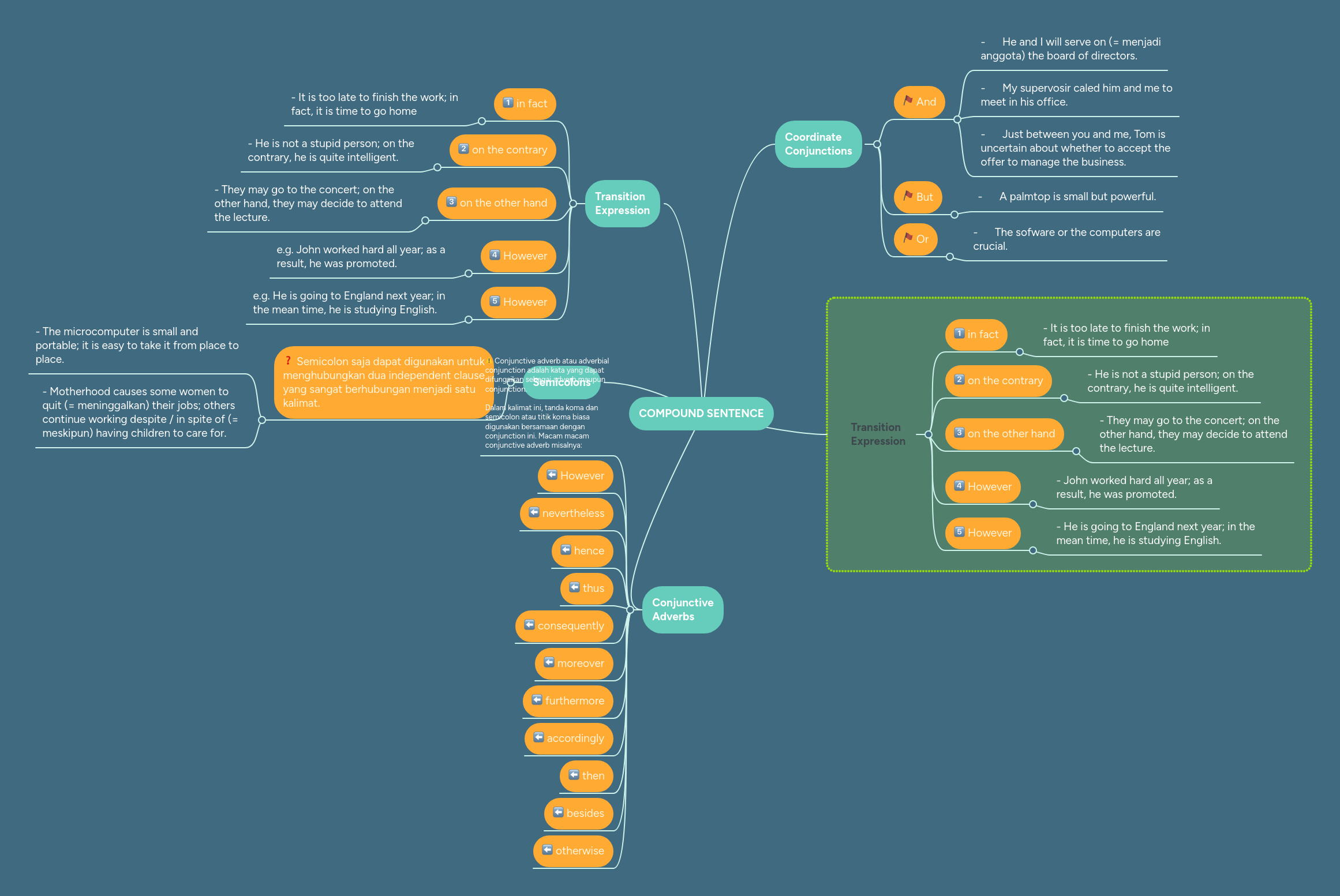 COMPOUND SENTENCE | MindMeister Mind Map