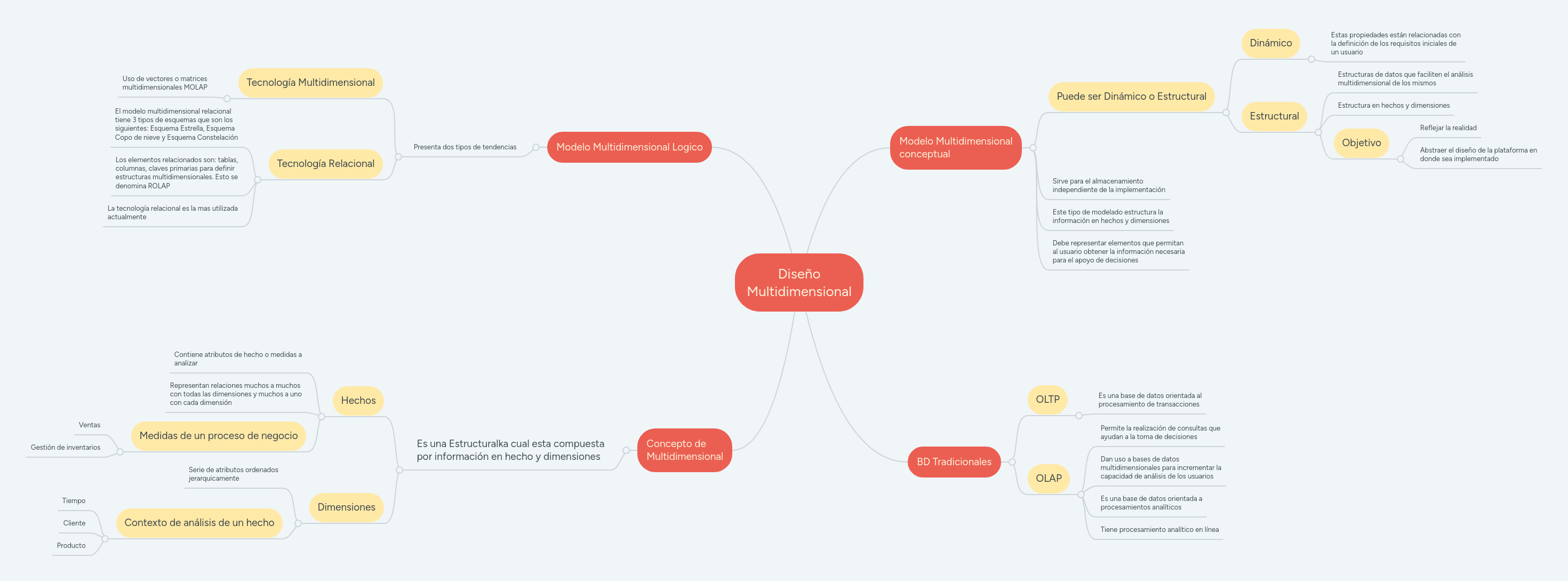 Diseño Multidimensional | MindMeister Mapa mental