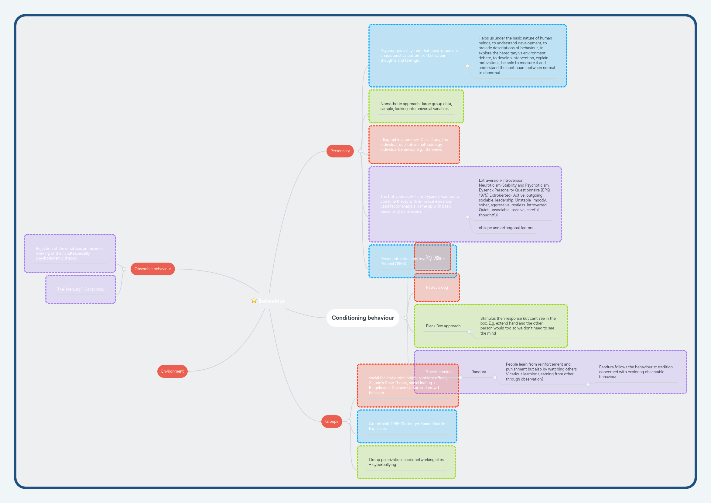 Behaviour | MindMeister Mind Map