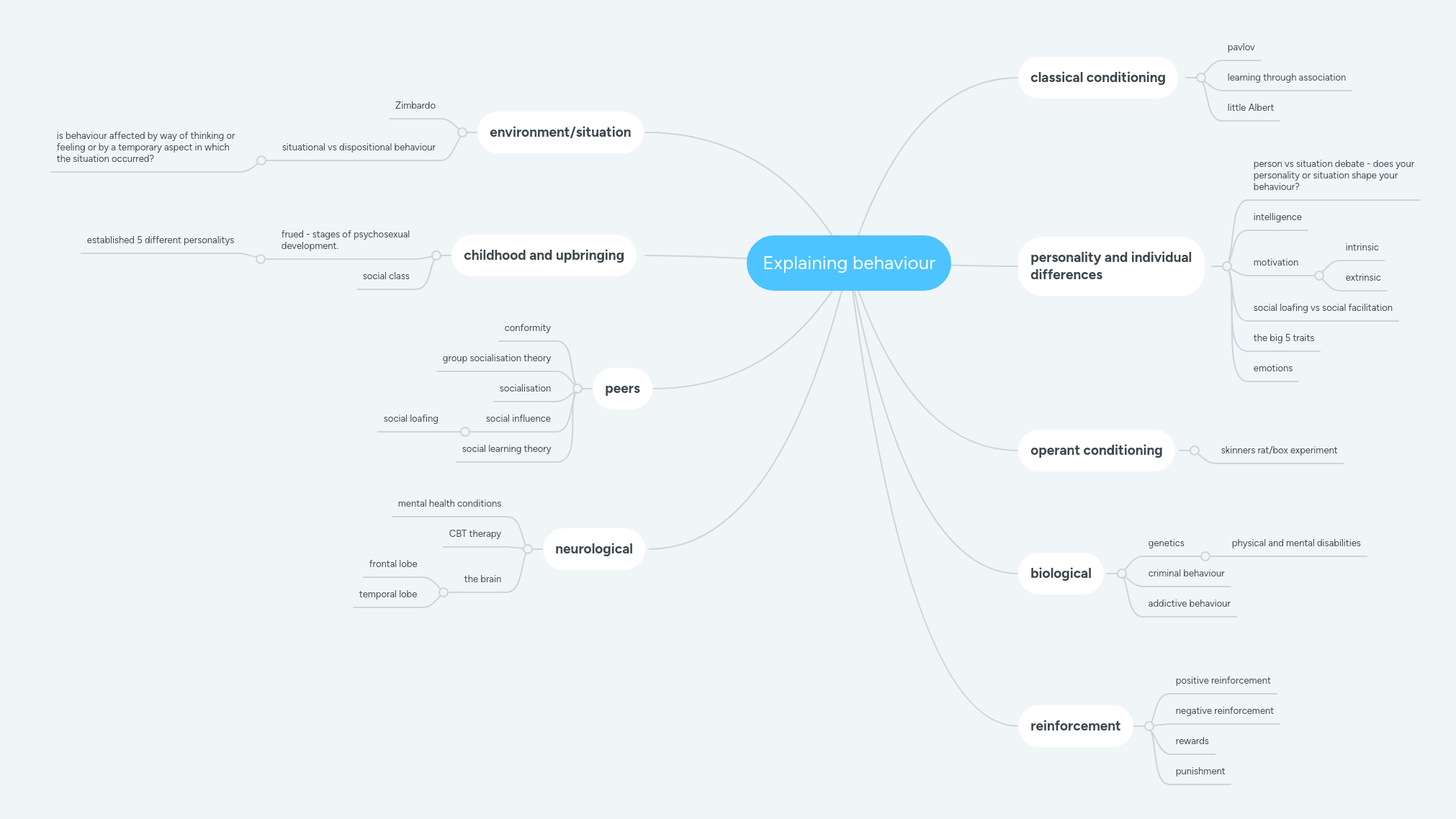 Explaining behaviour | MindMeister Mind Map