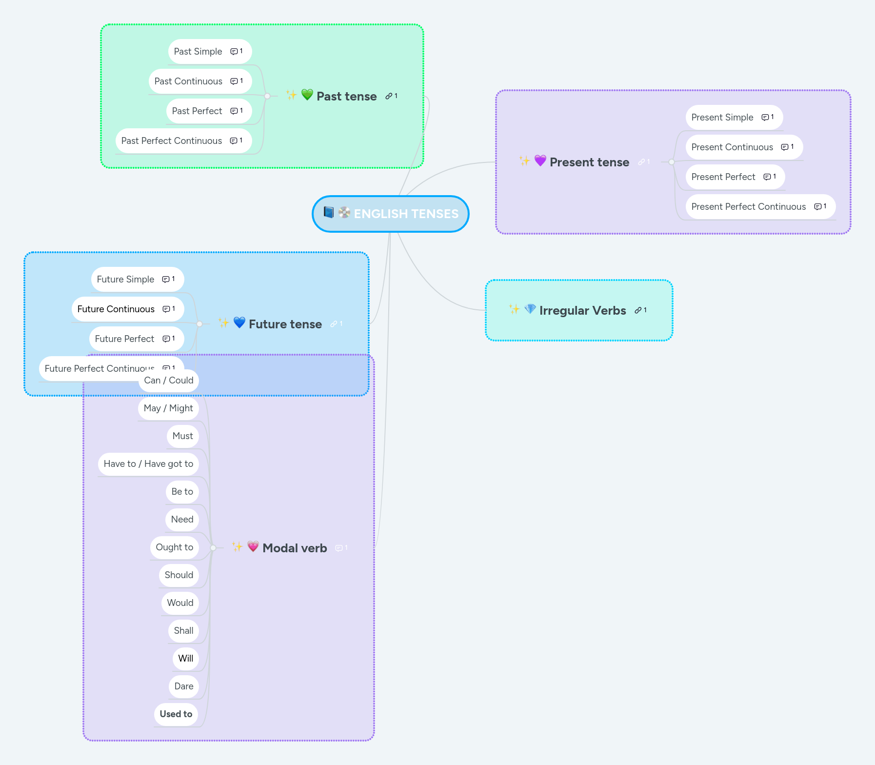 ENGLISH TENSES | MindMeister Mind Map