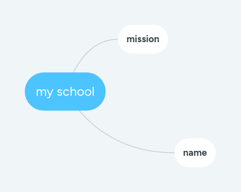 my school | MindMeister Mind map