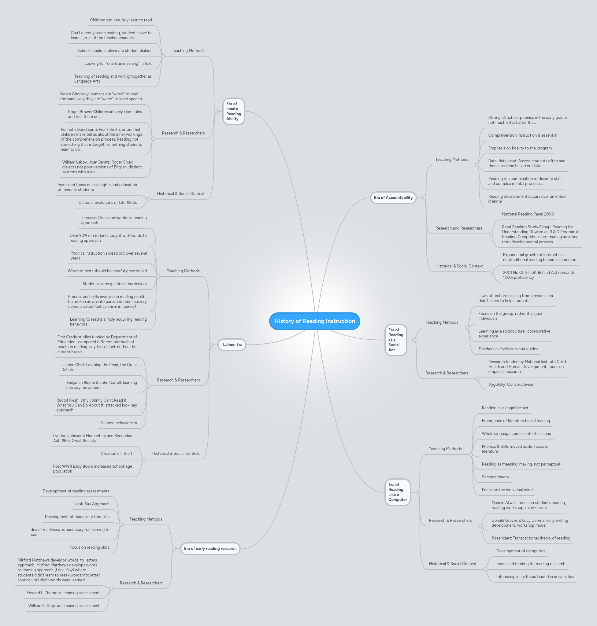 History of Reading Instruction | MindMeister Mind Map