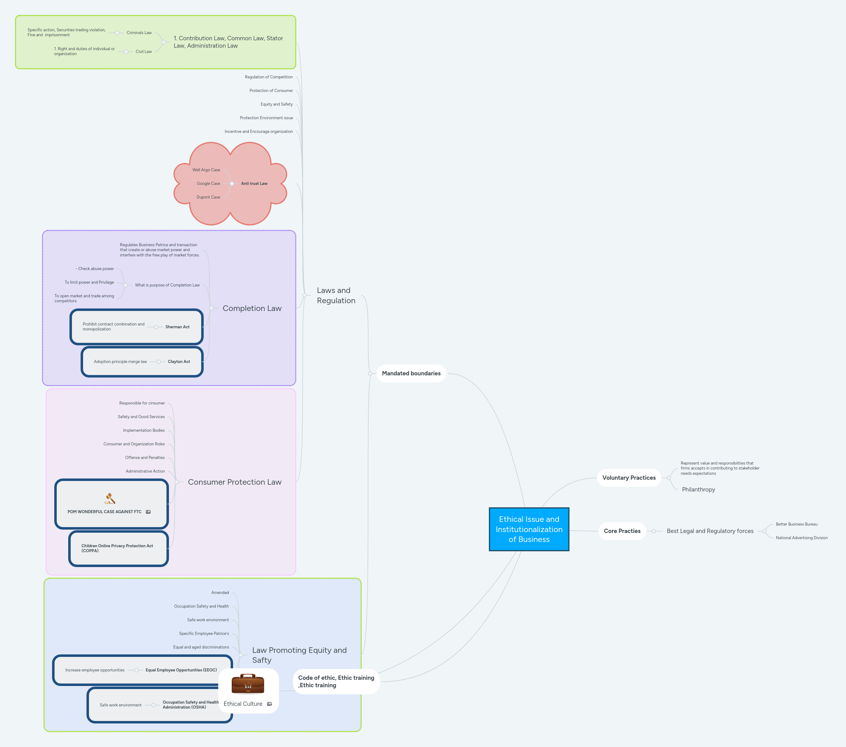Ethical Issue and Institutionalization of Business | MindMeister Mind Map