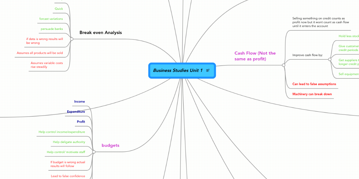 Business Studies Unit 1 | MindMeister Mind Map Business Studies Unit 1 | MindMeister Mind Map