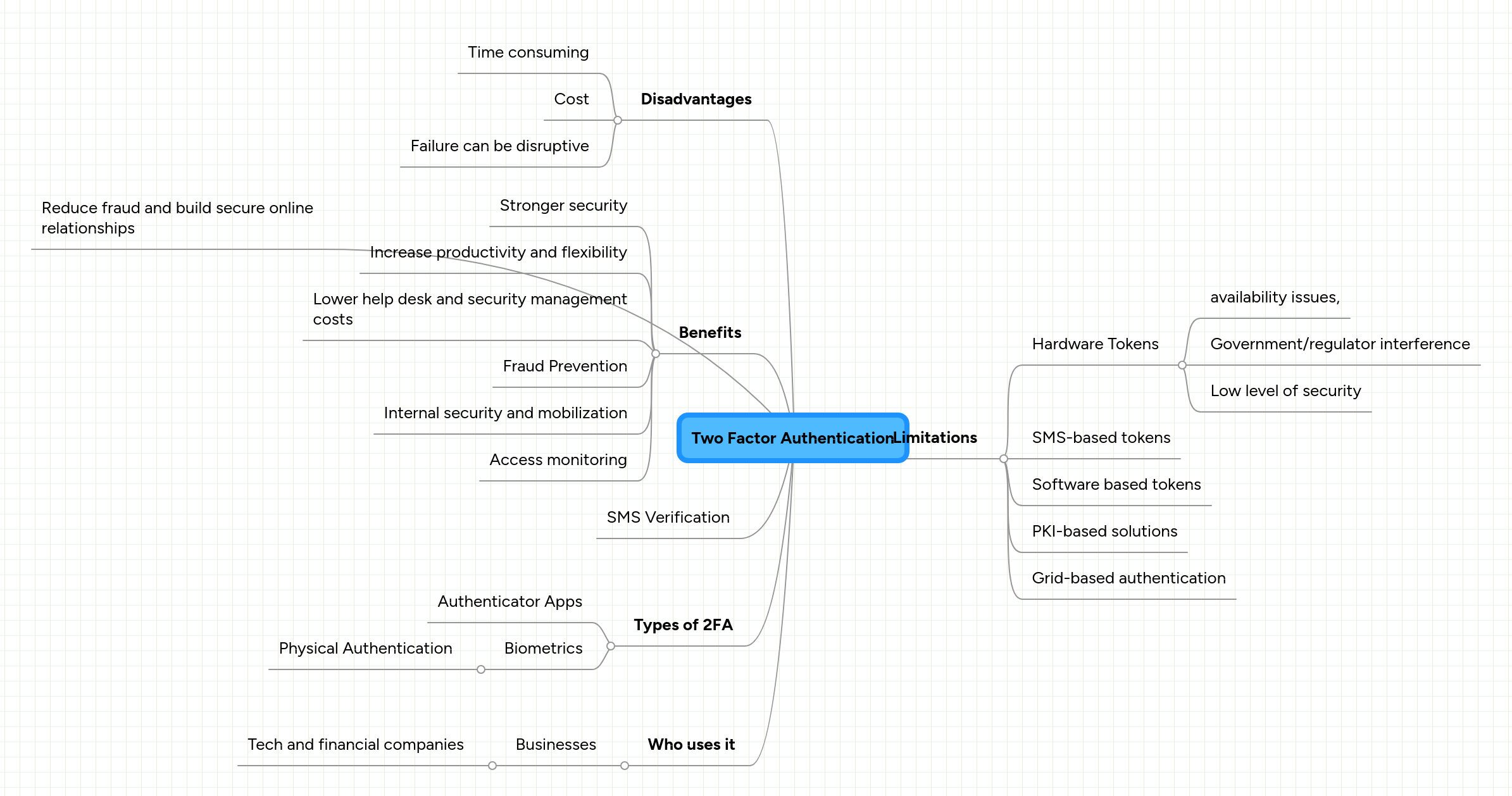 Two Factor Authentication | MindMeister Mind map