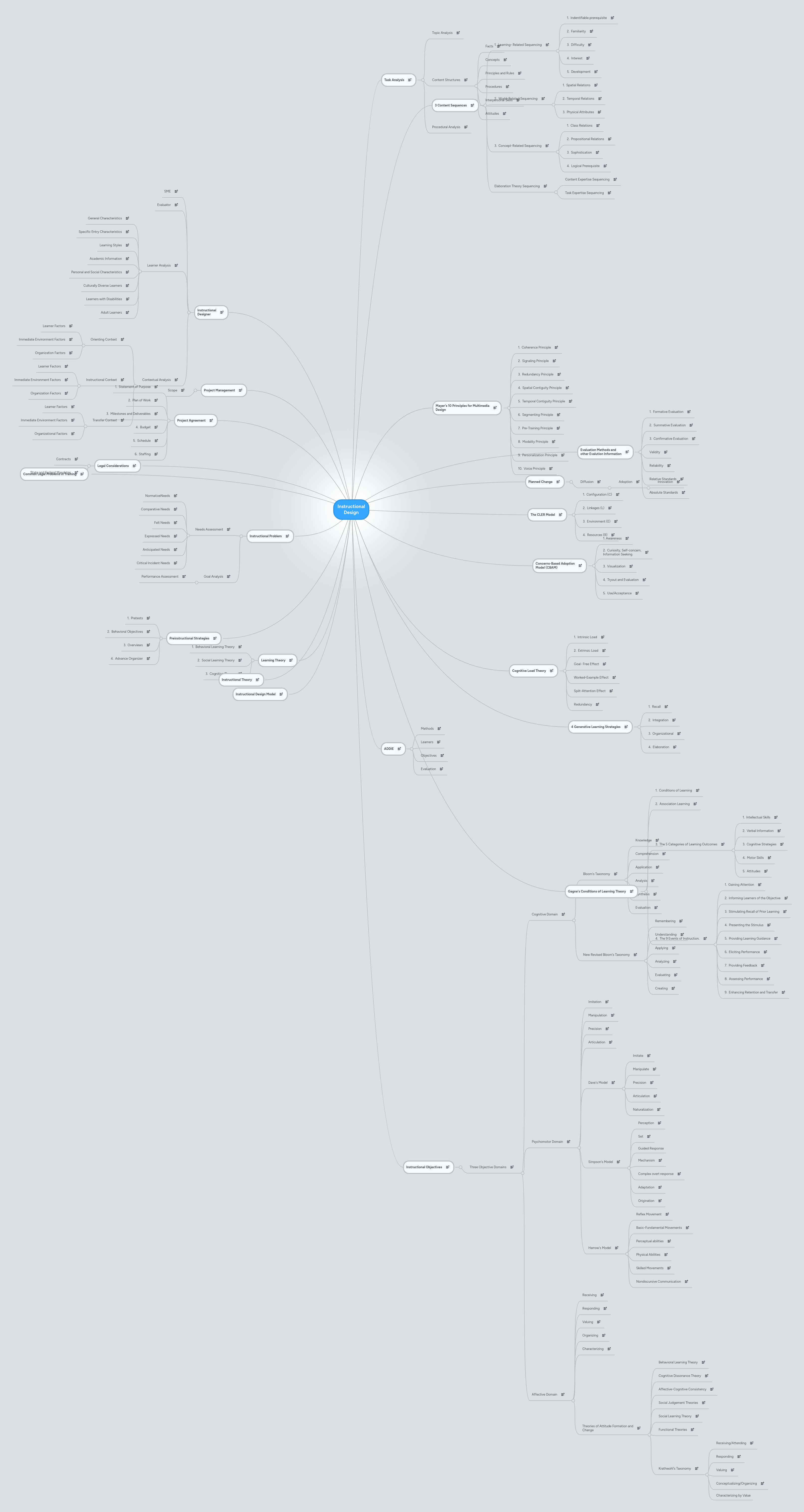 Instructional Design | MindMeister Mind map