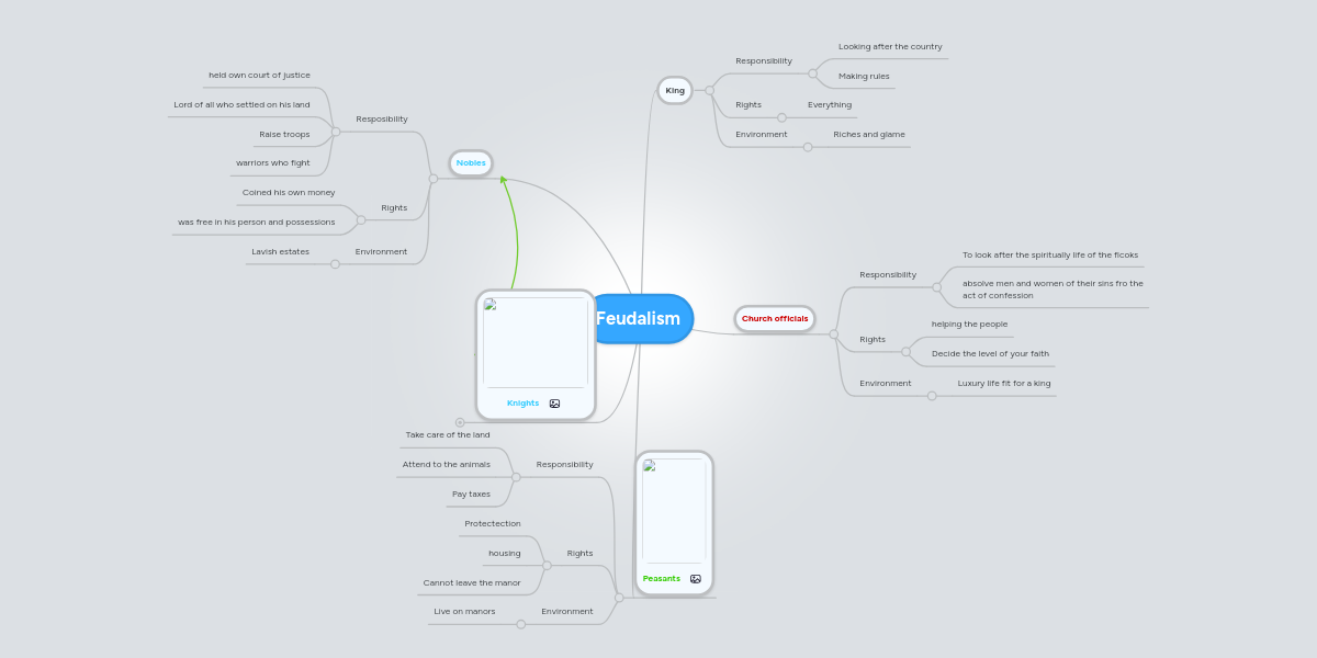 Feudalism | MindMeister Mind Map
