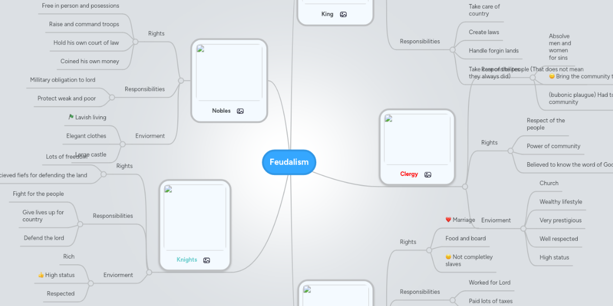 Feudalism | MindMeister Mind Map