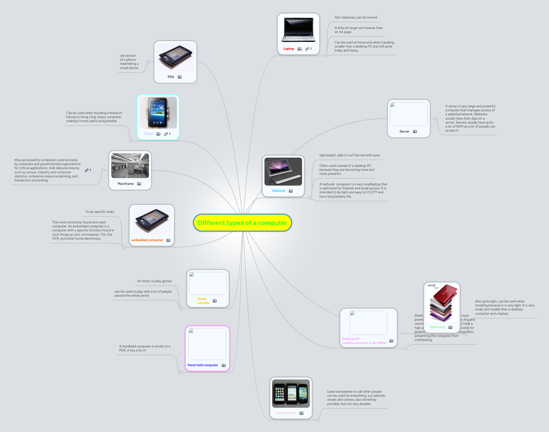 Different types of a computer | MindMeister Mind Map
