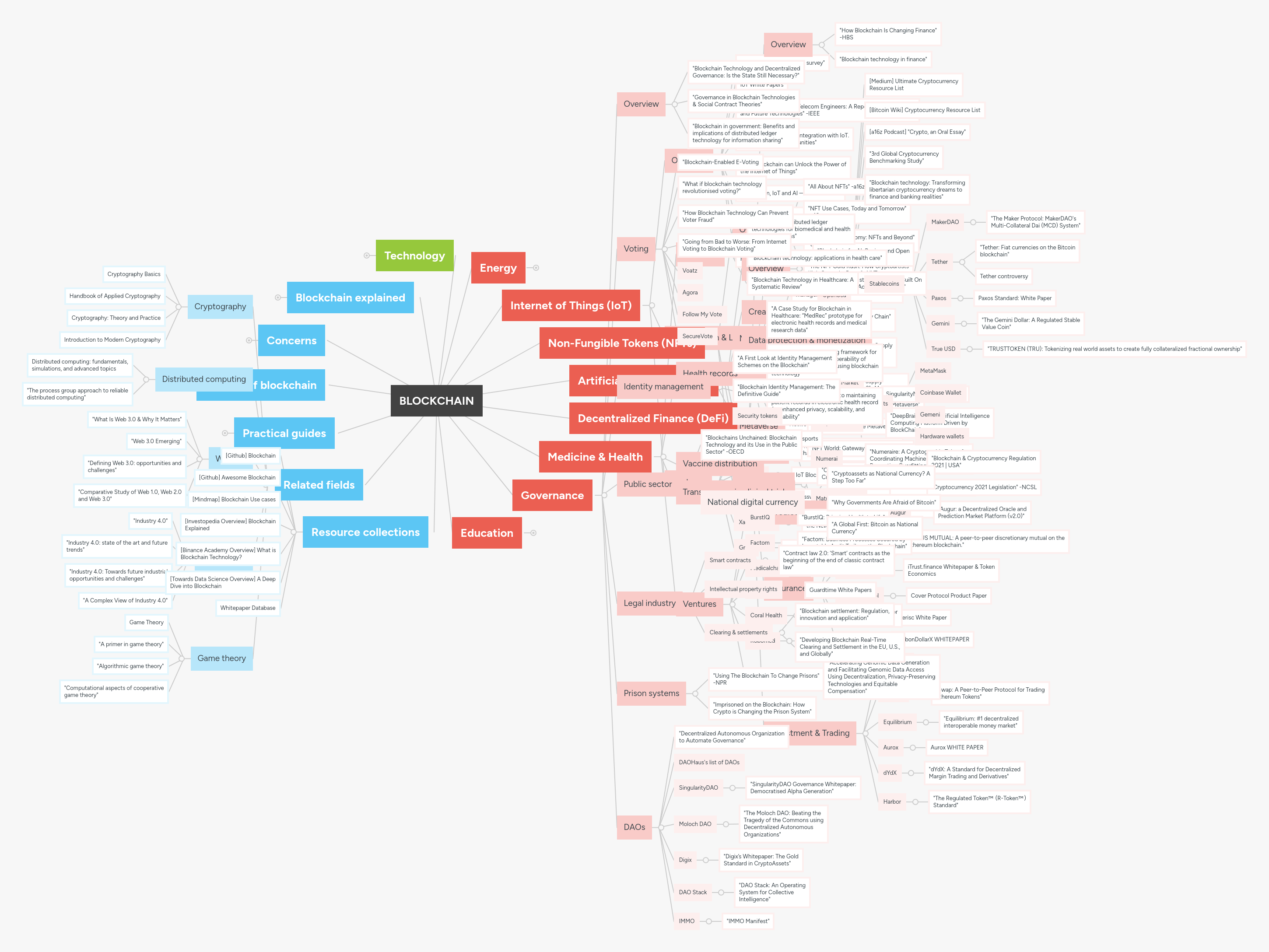 BLOCKCHAIN | MindMeister Mind Map