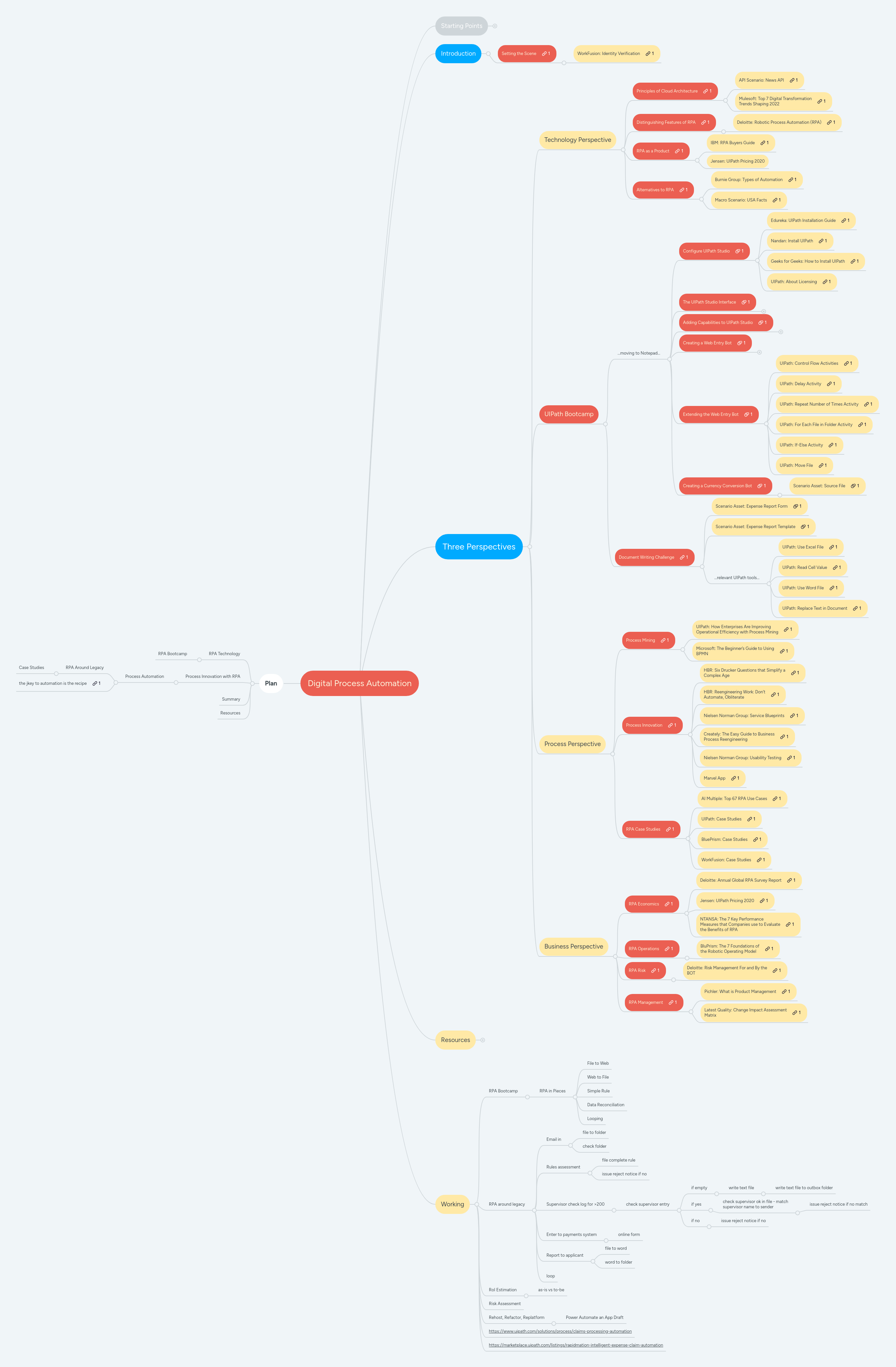 Digital Process Automation | MindMeister Mind Map