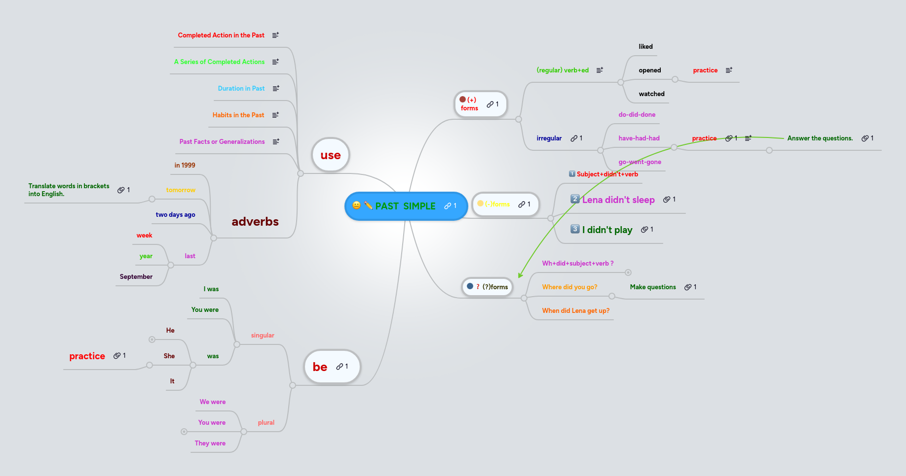 PAST SIMPLE | MindMeister Mind Map