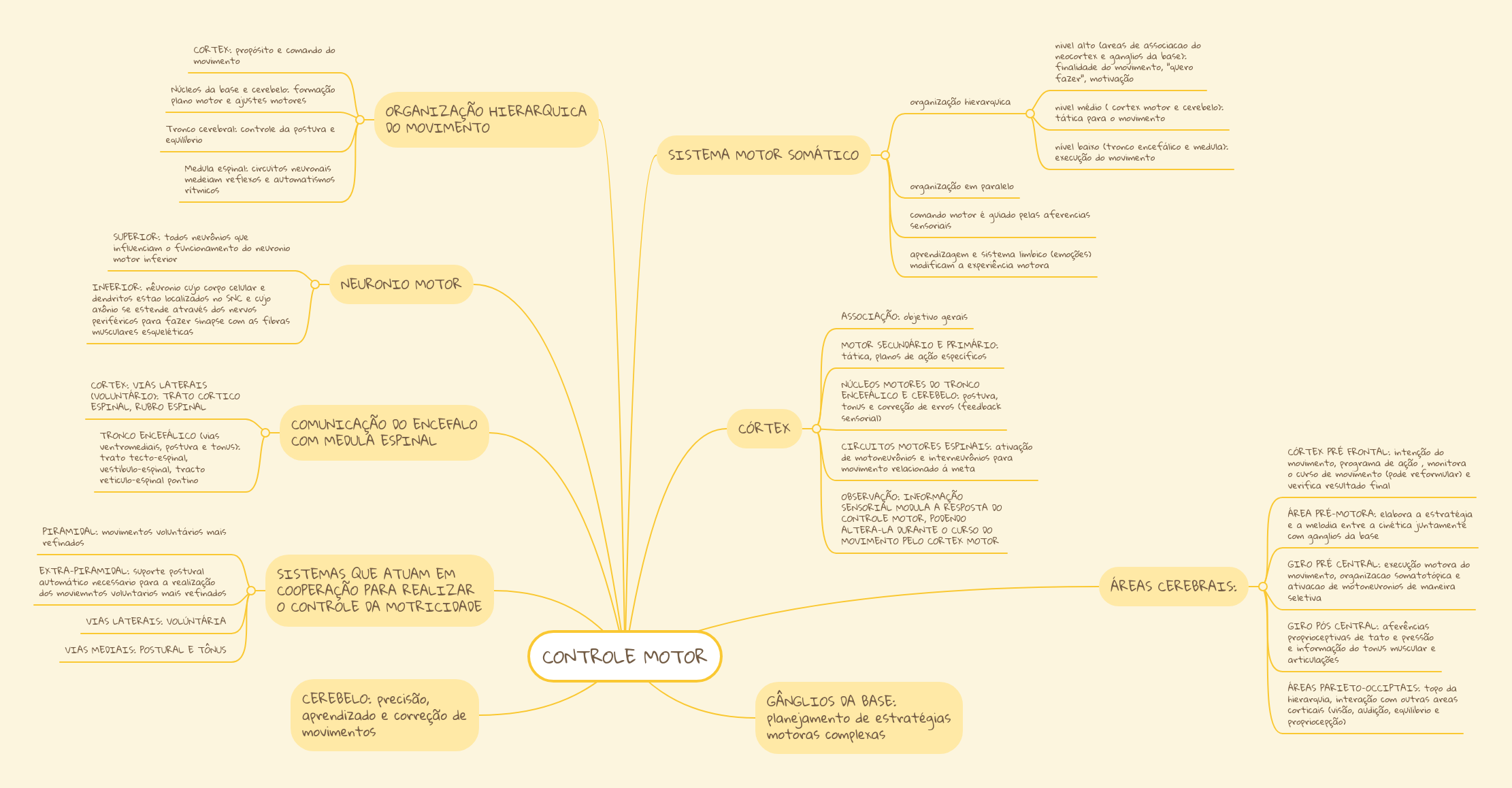 CONTROLE MOTOR | MindMeister Mapa Mental