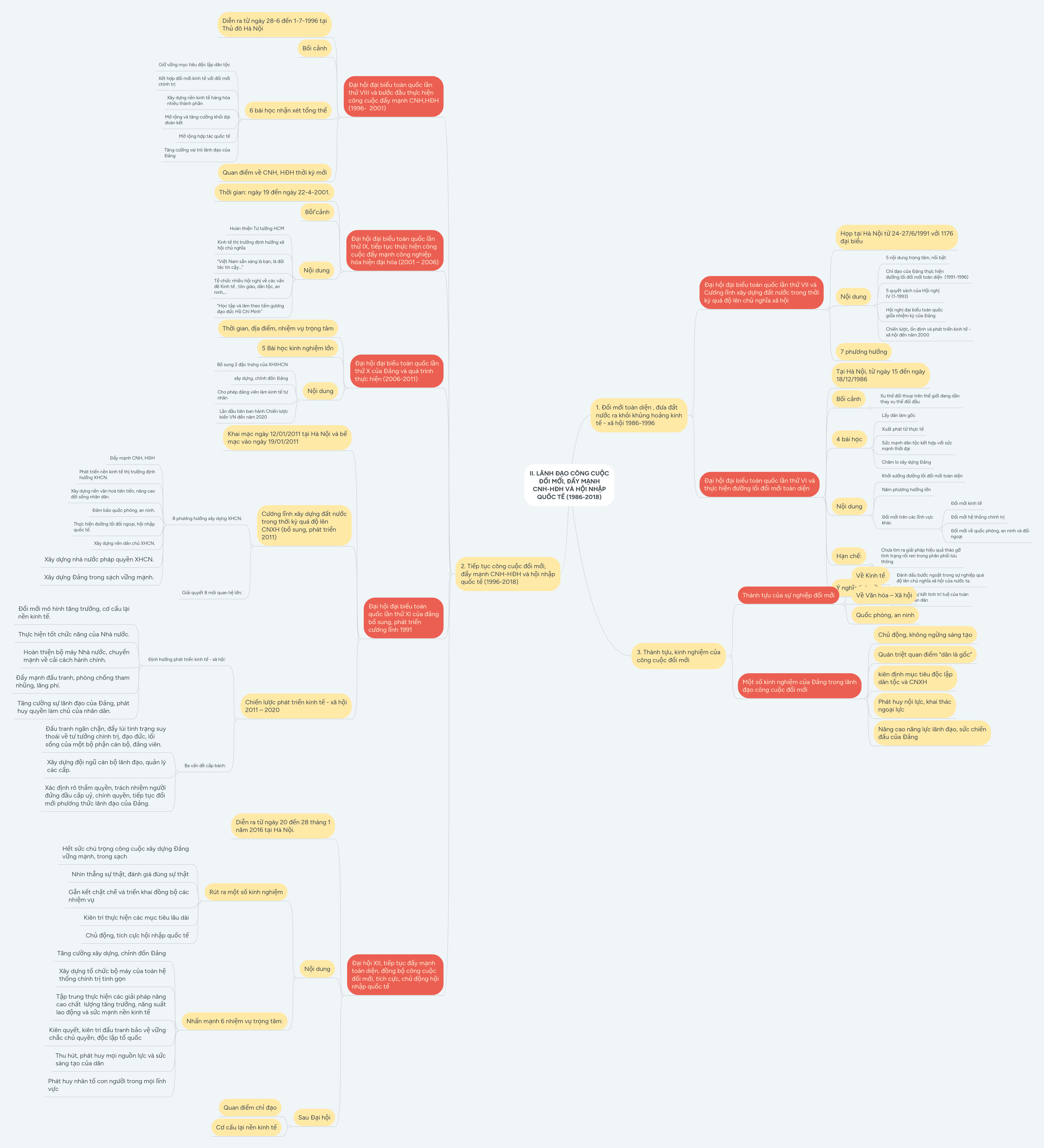 II. LÃNH ĐẠO CÔNG CUỘC ĐỔI MỚI, ĐẨY MẠNH CNH-HĐH ... | MindMeister Mind map