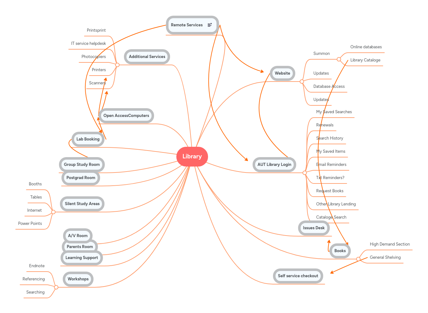 Library | MindMeister Mind map